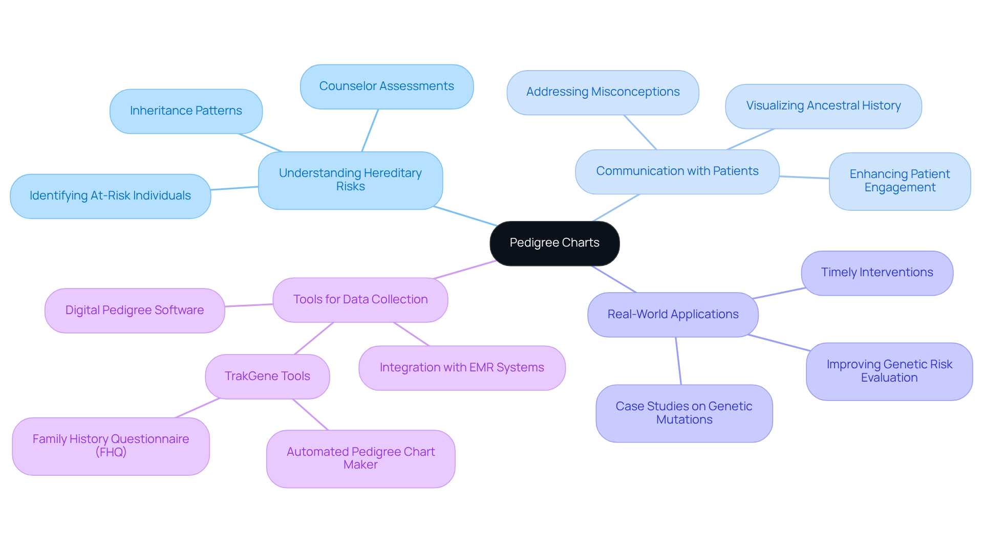 This mindmap starts with the main topic of pedigree charts at the center. Each branch represents a key area related to pedigree charts, helping you see how they connect to understanding hereditary risks and improving patient communication. Follow the branches to explore each aspect in detail.
