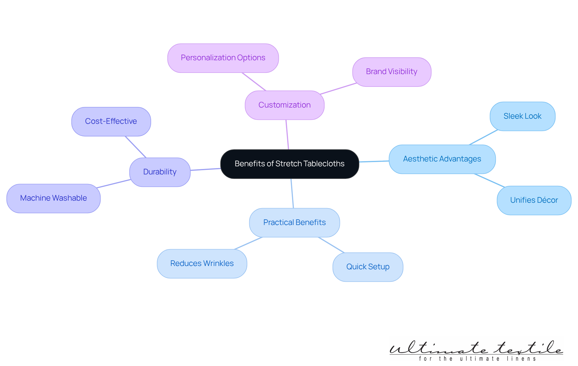 This mindmap illustrates the various advantages of using stretch tablecloths. Each branch represents a different benefit, making it easy to see how they all contribute to enhancing event planning.