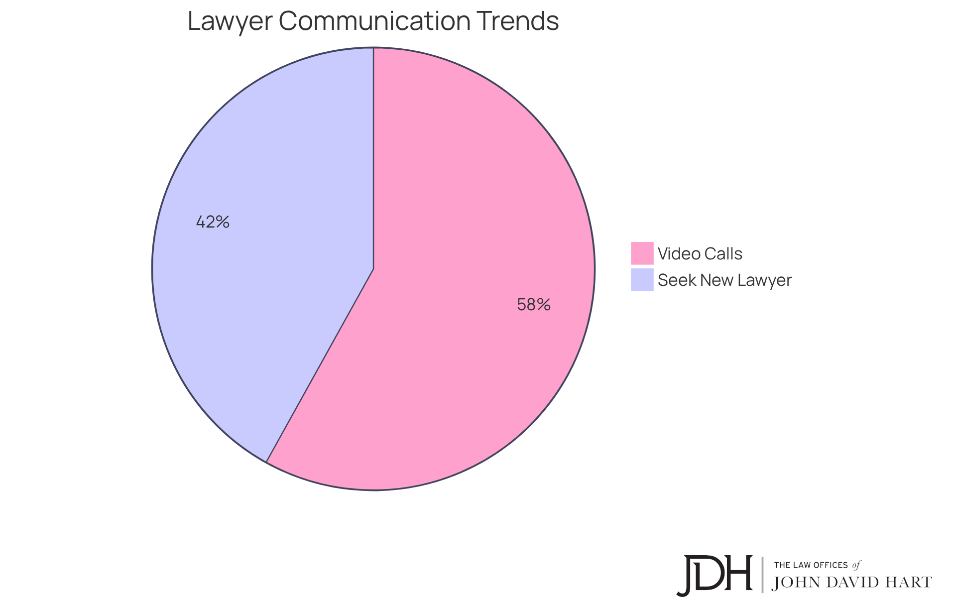 The blue slice shows the majority of lawyers adapting to video calls, while the orange slice highlights the significant number of clients who might look for new lawyers if their communication needs aren't met.