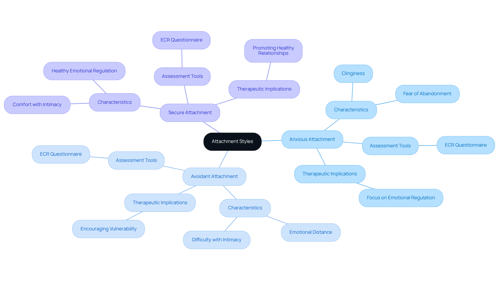Start at the center with 'Attachment Styles', then explore each branch to see the different types and their traits. Each color represents a different attachment style, helping you understand how they relate to therapy and personal growth.