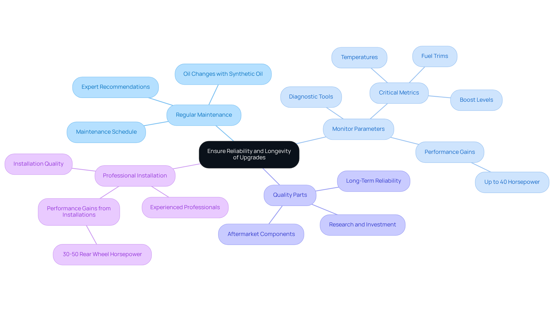 The center represents the main goal of ensuring reliability and longevity. Each branch shows a key practice, with further details branching out to illustrate important points and examples. The center represents the main goal of ensuring reliability and longevity. Each branch shows a key practice, with further details branching out to illustrate important points and examples.