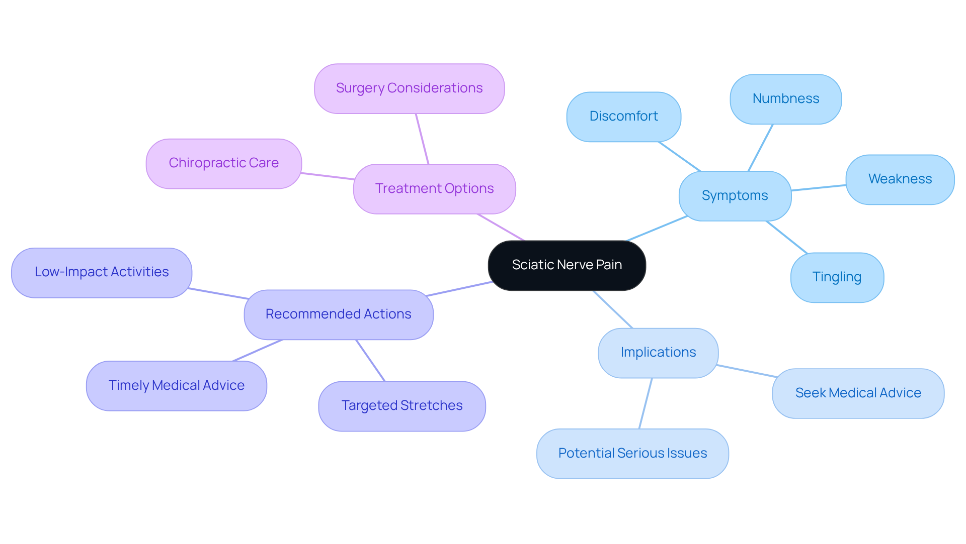 This mindmap helps you visualize the connections between sciatic nerve pain and its symptoms. Start at the center with the main topic, then follow the branches to see symptoms, what they might mean for your health, and the actions you can take to manage them.