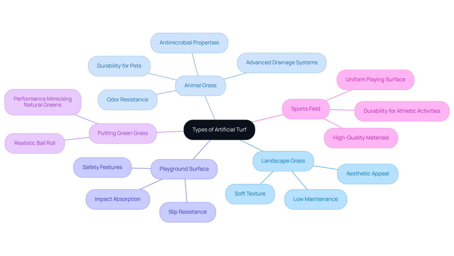 This mindmap starts with the main topic in the center and branches out to show different types of artificial turf. Each branch represents a specific type, and the sub-branches provide details about their unique features. This layout helps you understand how each type serves different needs.