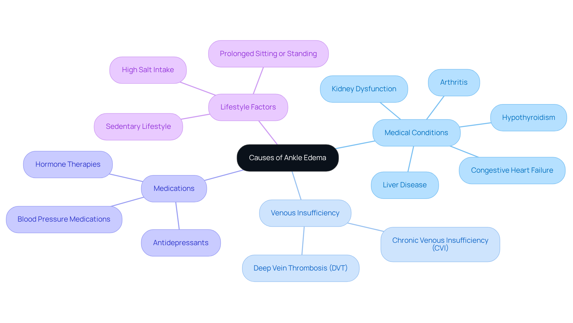 This mindmap starts with the main issue of ankle edema at the center. Each branch represents a different cause, helping you see how various medical conditions and factors contribute to swelling. Follow the branches to understand the connections and explore the underlying health issues. This mindmap starts with the main issue of ankle edema at the center. Each branch represents a different cause, helping you see how various medical conditions and factors contribute to swelling. Follow the branches to understand the connections and explore the underlying health issues.