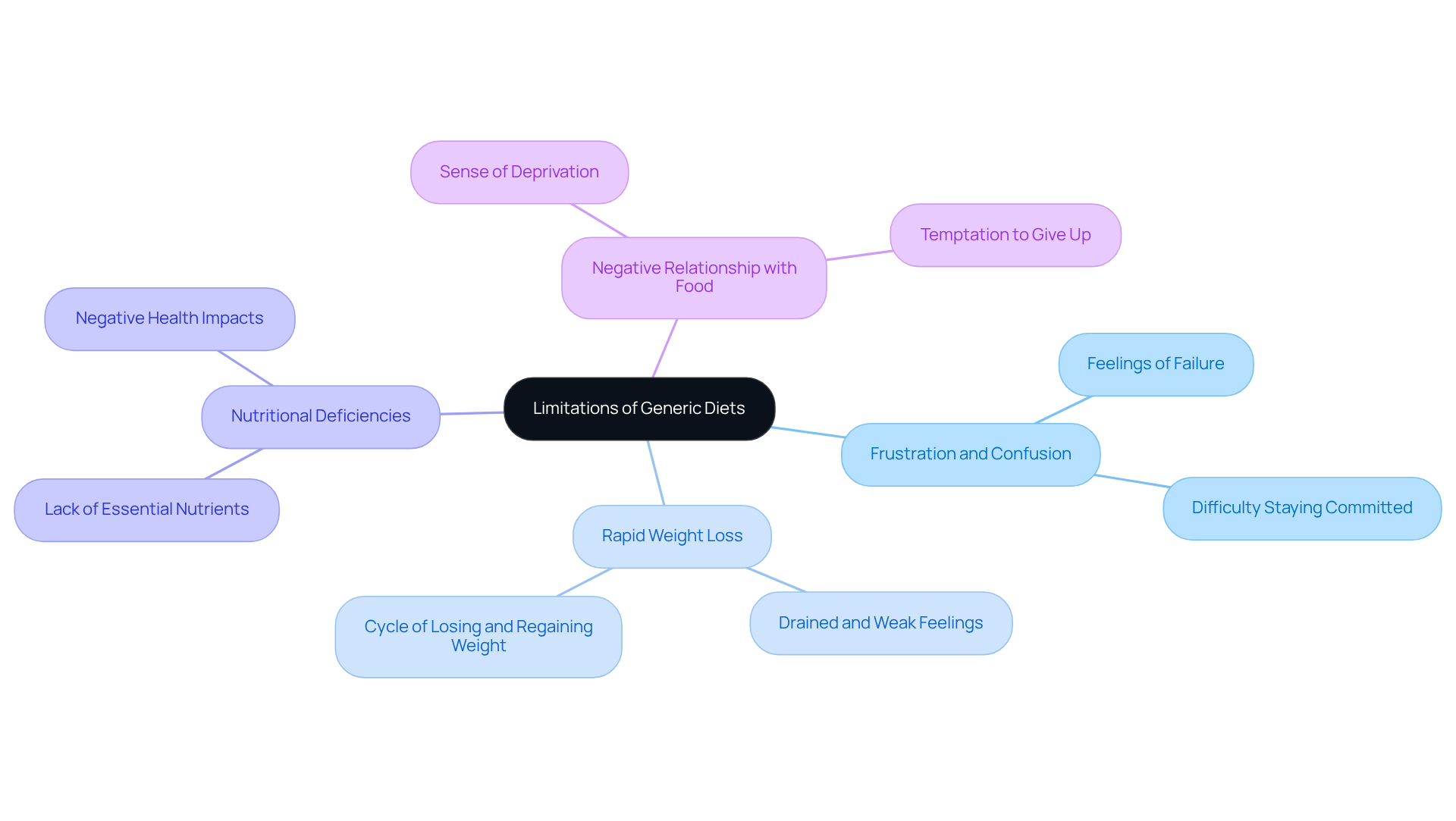 The central idea is about the drawbacks of one-size-fits-all diets. Each branch represents a specific limitation, and the sub-branches provide more details about the consequences of these limitations. This visual helps to understand how these issues are interconnected.