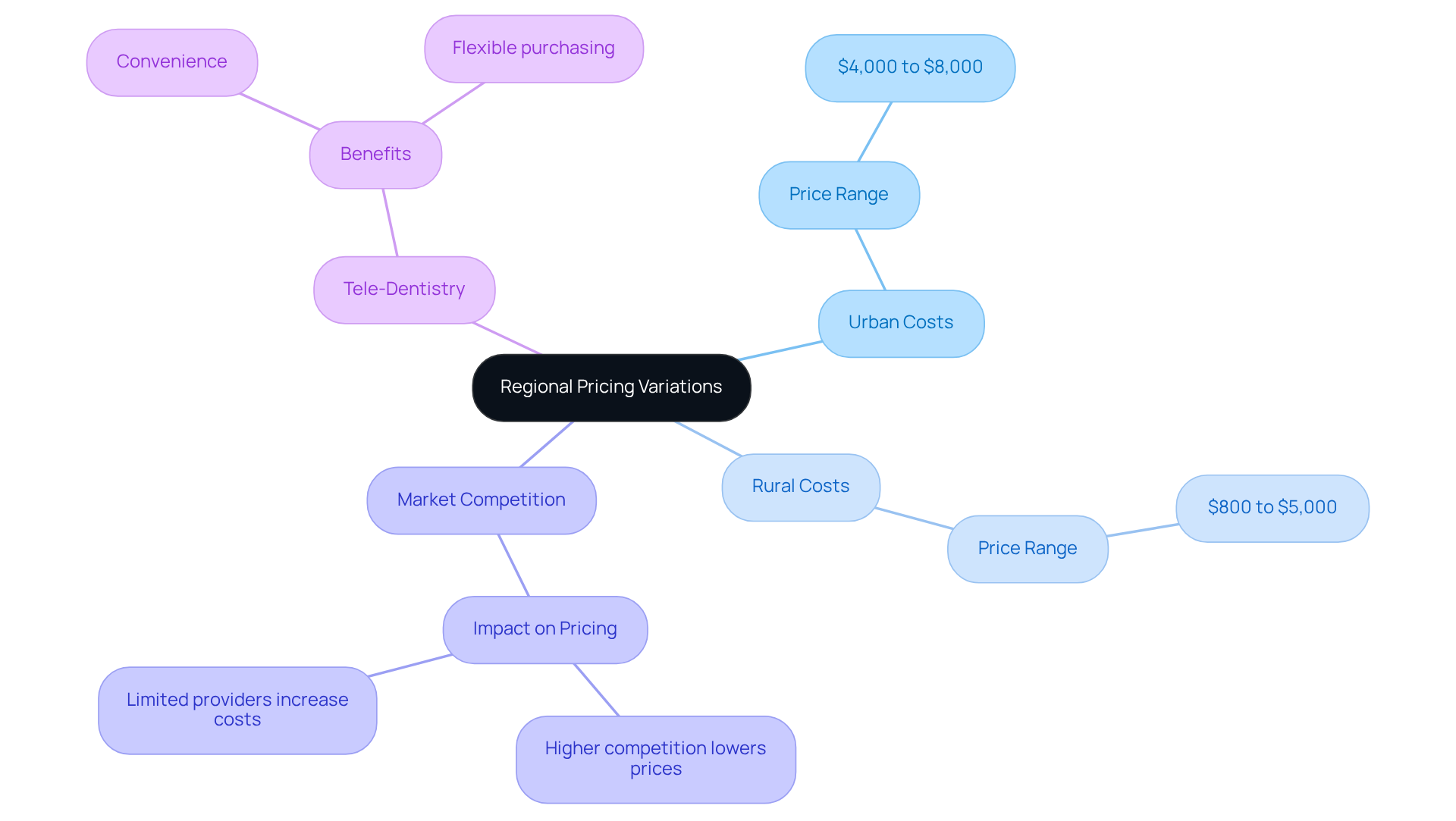 This mindmap illustrates how different factors affect the cost of removable dentures based on location. Each branch represents a category of influence, helping you see the bigger picture and how these factors connect.