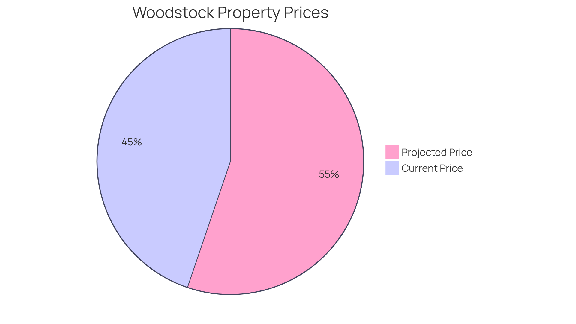 The blue slice shows the current average price of homes, while the green slice represents the expected price in 2026. The difference highlights the anticipated growth in the market.
