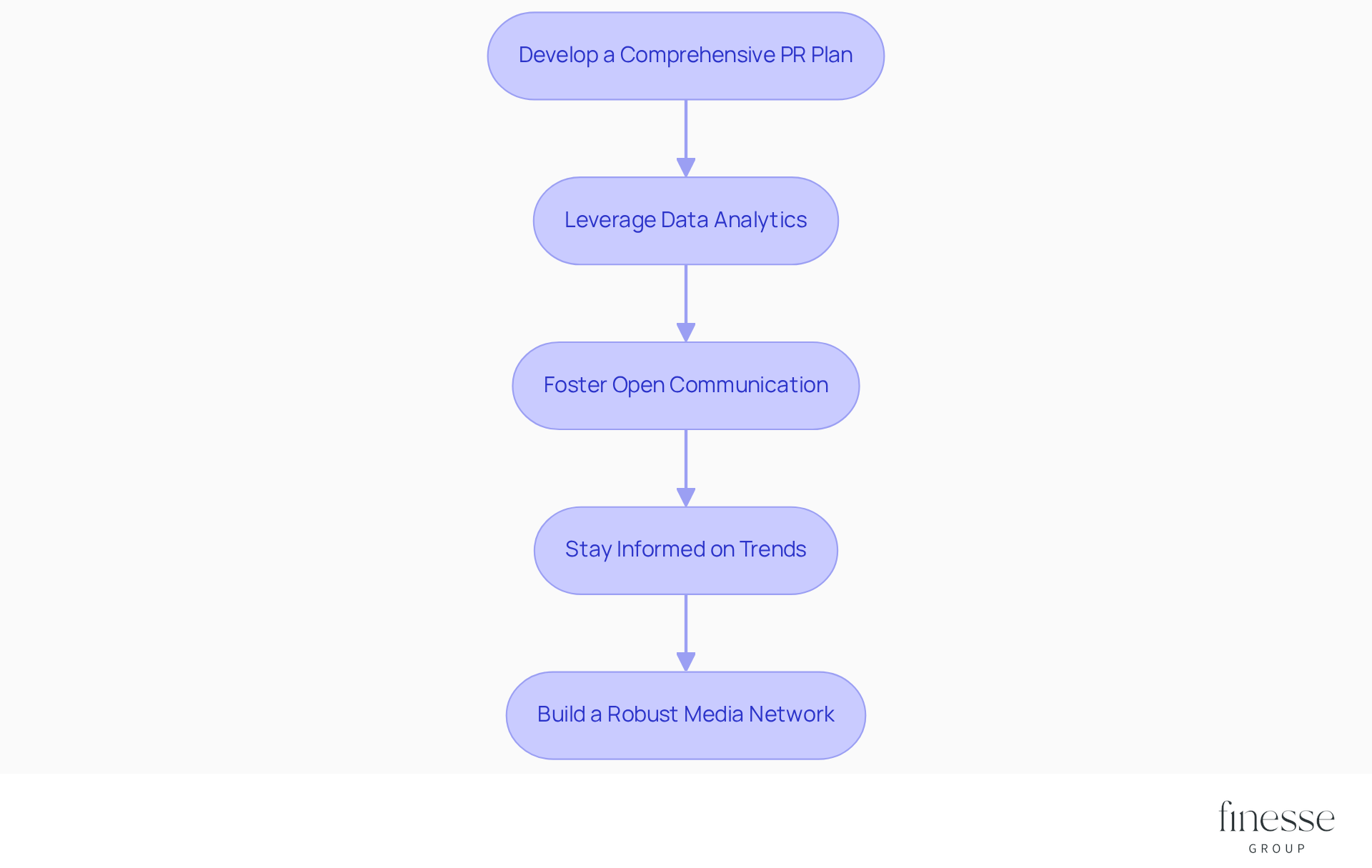 Each box represents a key step in enhancing PR management. Follow the arrows to see how each action contributes to overall effectiveness and client success.
