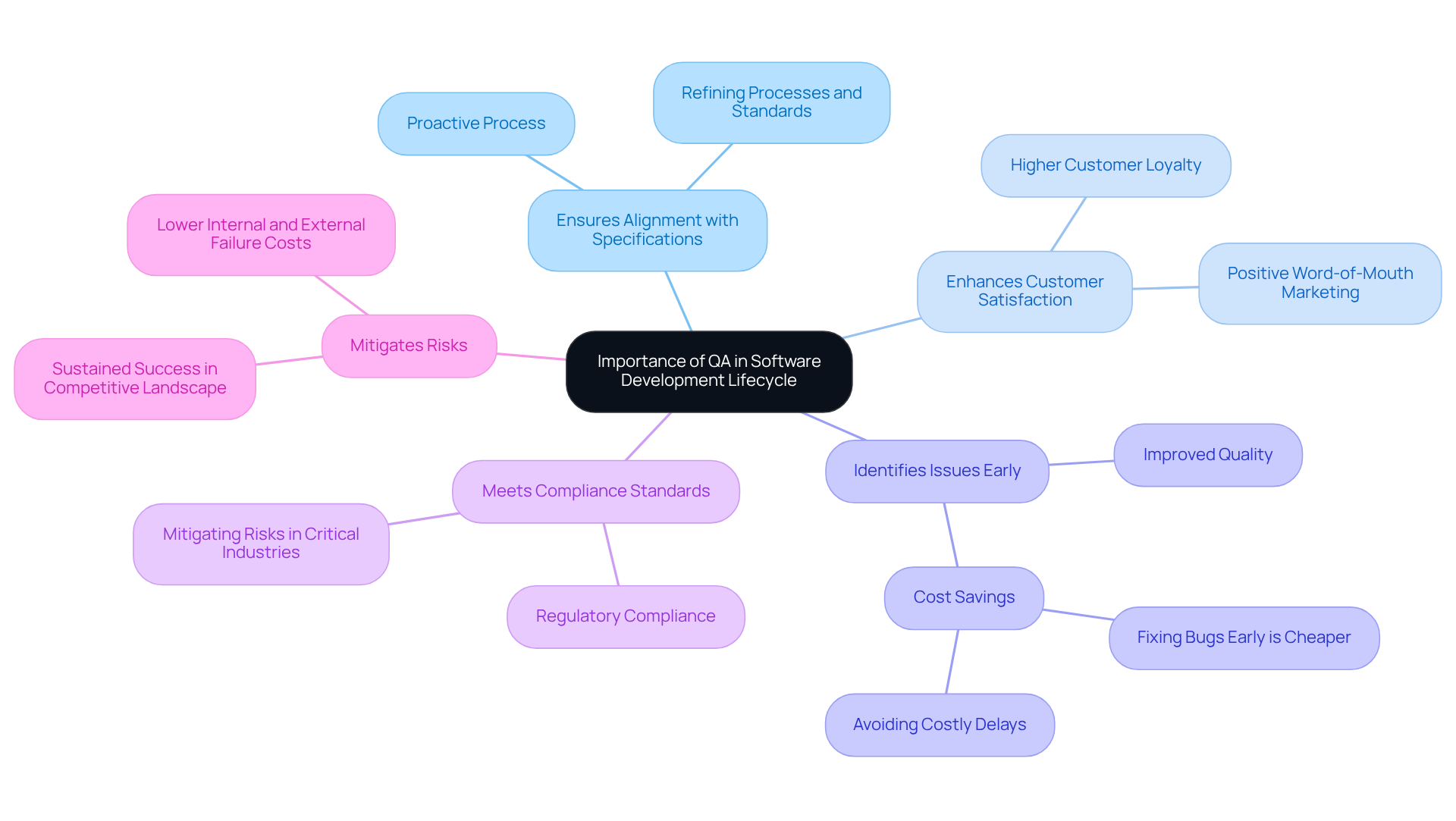 This mindmap starts with the central idea of QA in software development. Each branch represents a key benefit or aspect of QA, showing how it contributes to the overall success of software projects. Follow the branches to explore how QA helps in various areas like customer satisfaction and compliance.