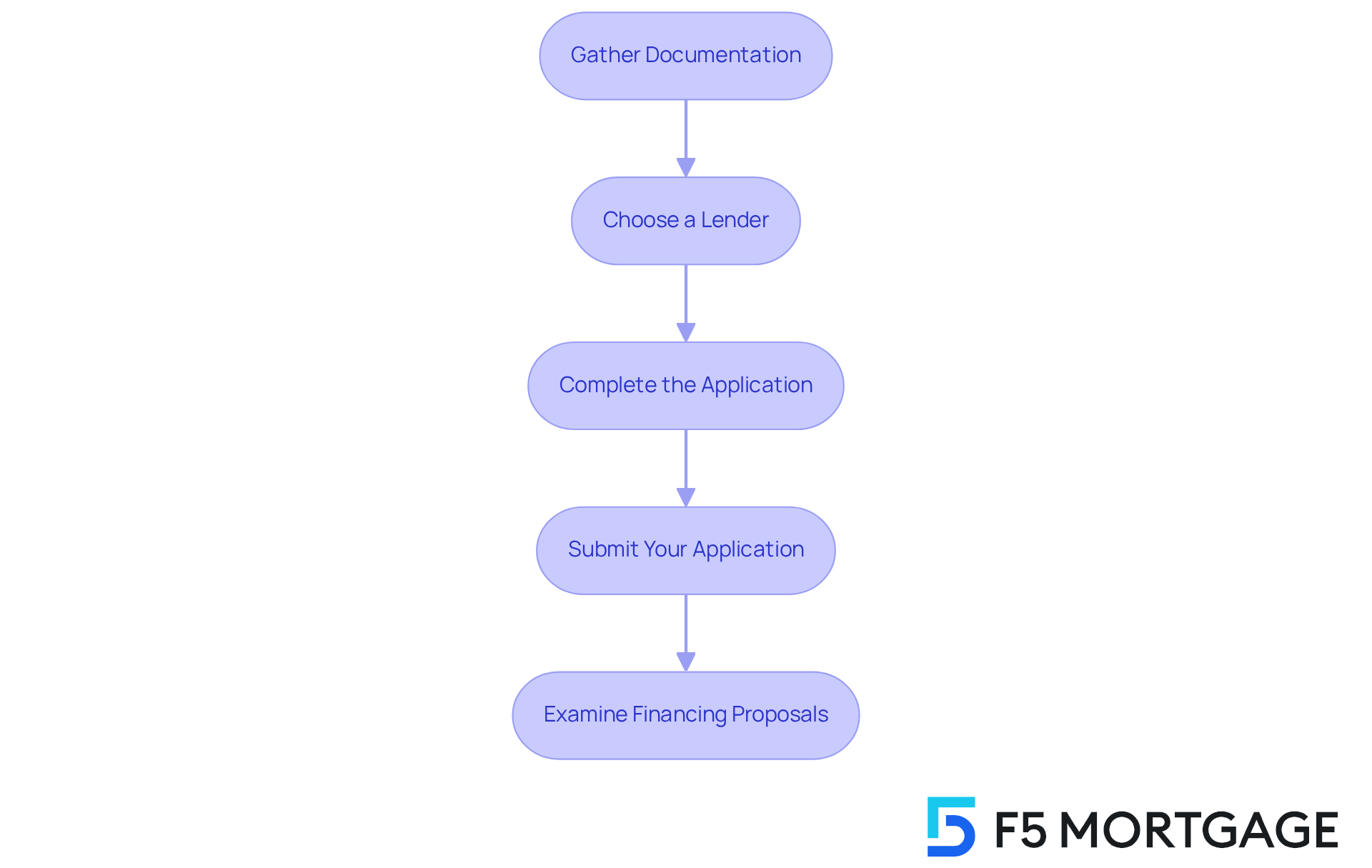 Each box represents a step in the loan application process. Follow the arrows to see how to move from gathering your documents to examining financing offers.