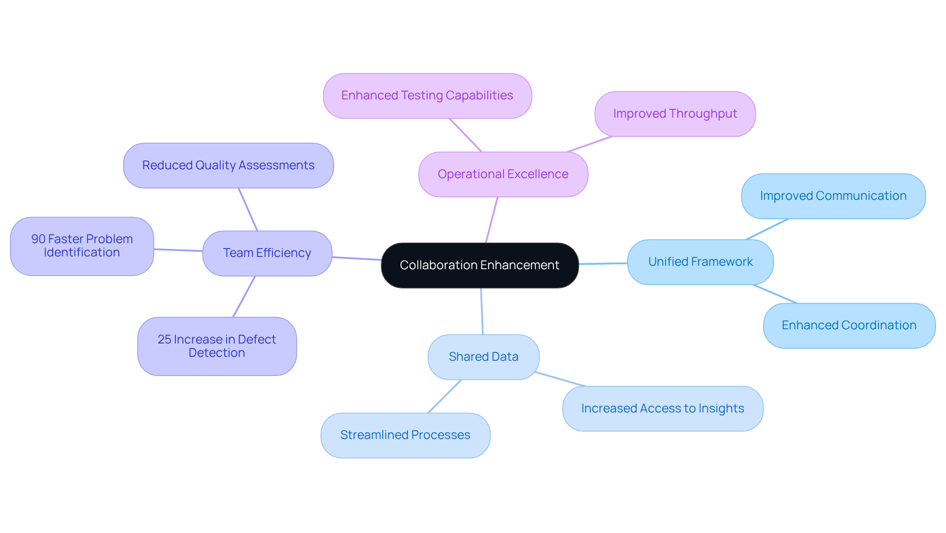 The central node represents the main theme of collaboration enhancement. Each branch shows a key area related to this theme, and the sub-branches provide specific examples or benefits, illustrating how AI tools can improve teamwork and efficiency.