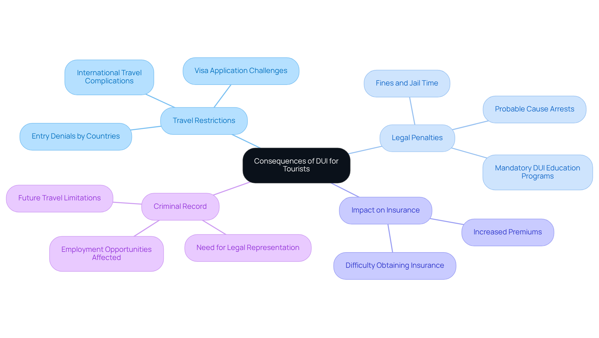 This mindmap shows the various consequences tourists may face if they receive a DUI. Each branch represents a different area of impact, helping you understand how a DUI can affect travel, legal standing, insurance, and future opportunities.