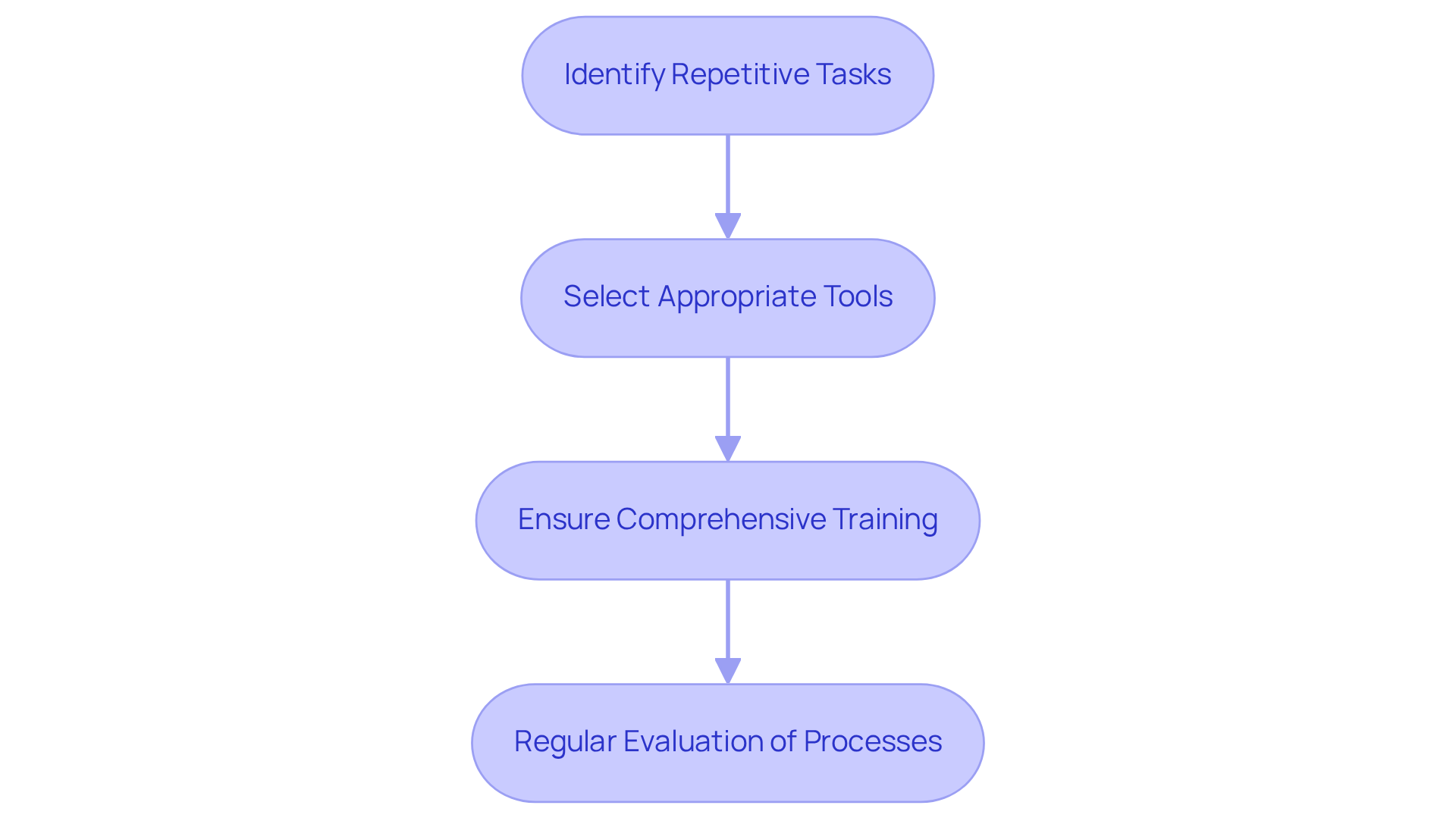 Each box represents a crucial step in the automation process. Follow the arrows to see how to move from identifying tasks to evaluating processes.