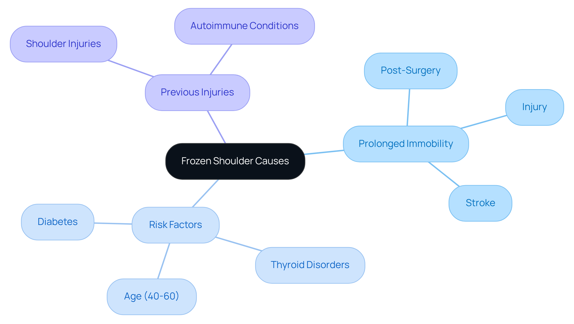 The central node represents the condition, while the branches show different causes and risk factors. Each color-coded branch helps you quickly identify related elements, making it easier to understand how they contribute to frozen shoulder. The central node represents the condition, while the branches show different causes and risk factors. Each color-coded branch helps you quickly identify related elements, making it easier to understand how they contribute to frozen shoulder.