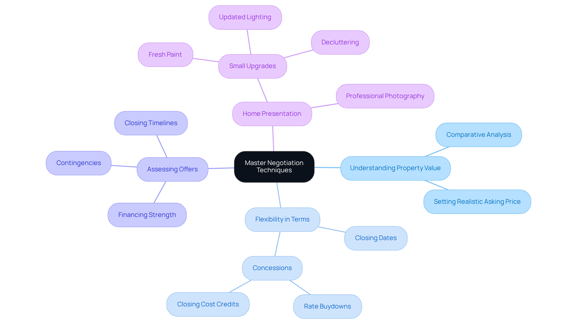 Start at the center with the main theme of negotiation techniques, then follow the branches to explore each key area and the strategies that support them.