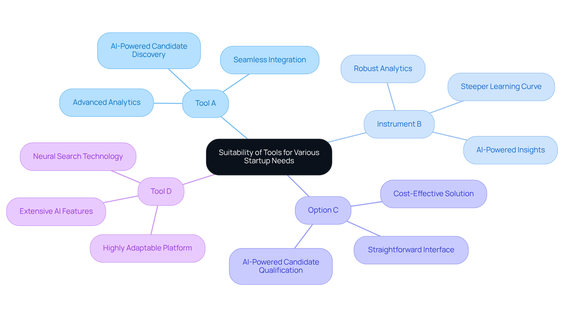 The central node represents the theme of the tools' suitability. Each branch details a specific tool and its advantages, helping you see at a glance which tool fits your startup's needs best.