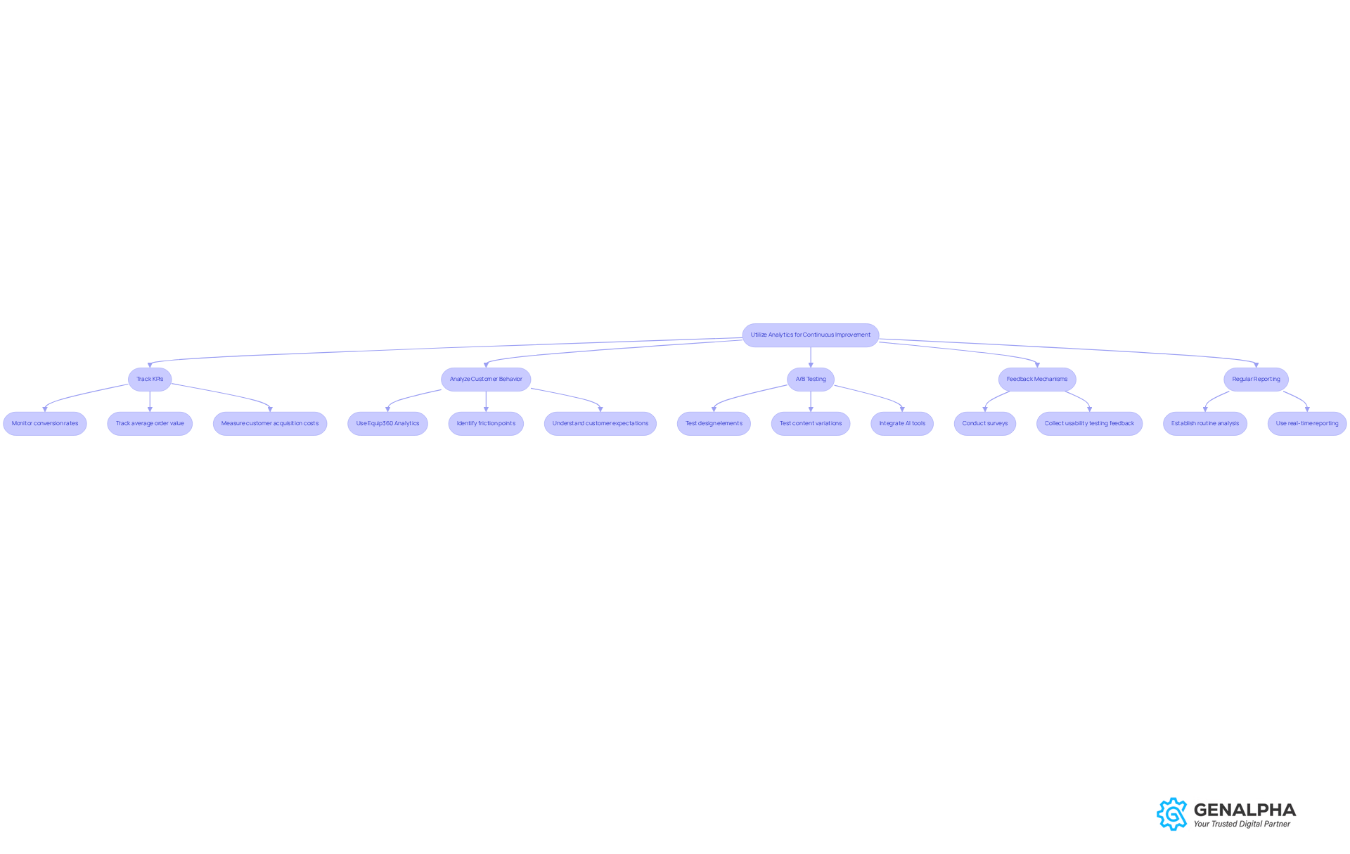 This flowchart outlines key strategies for using analytics to improve your B2B eCommerce website. Each main strategy is a step you can take, and the arrows show how they connect to the overall goal of continuous improvement.