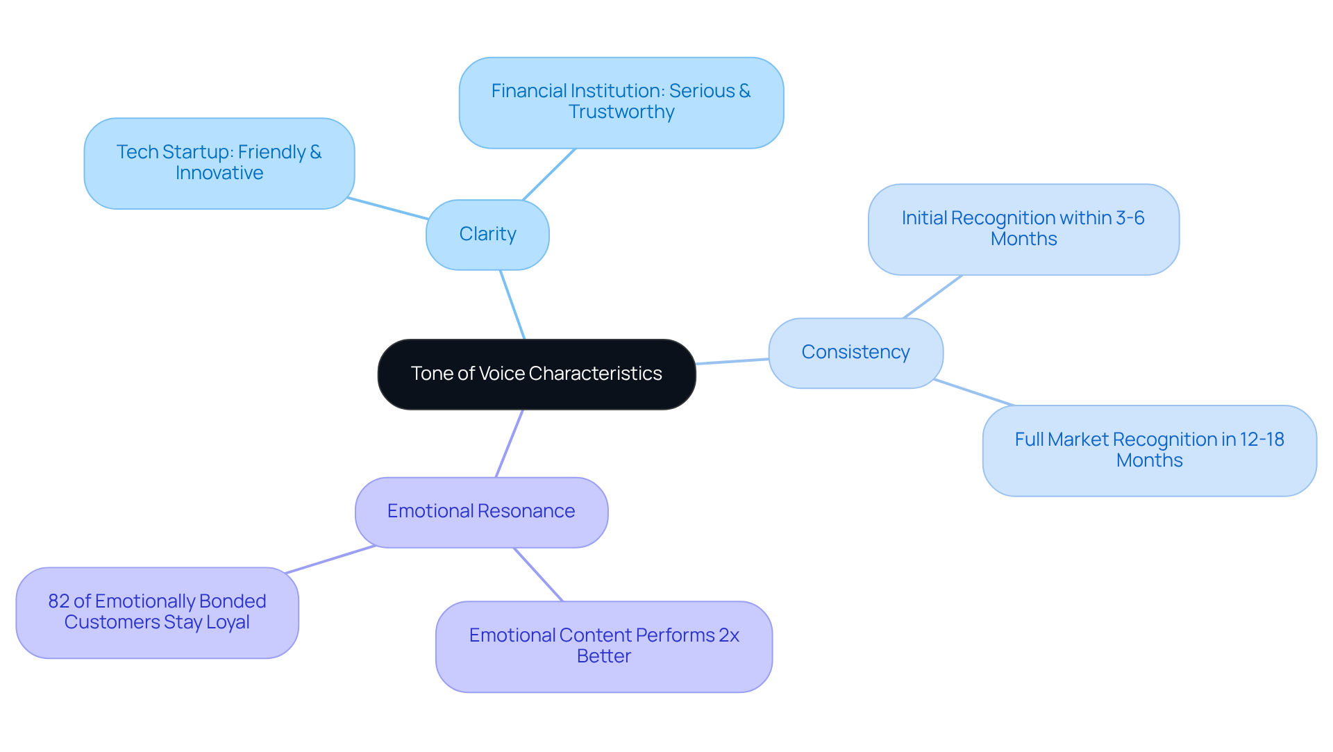 The central node represents the main topic, while the branches show key characteristics and examples of how different businesses express their tone of voice. Each color-coded branch helps you see the relationships and distinctions clearly.