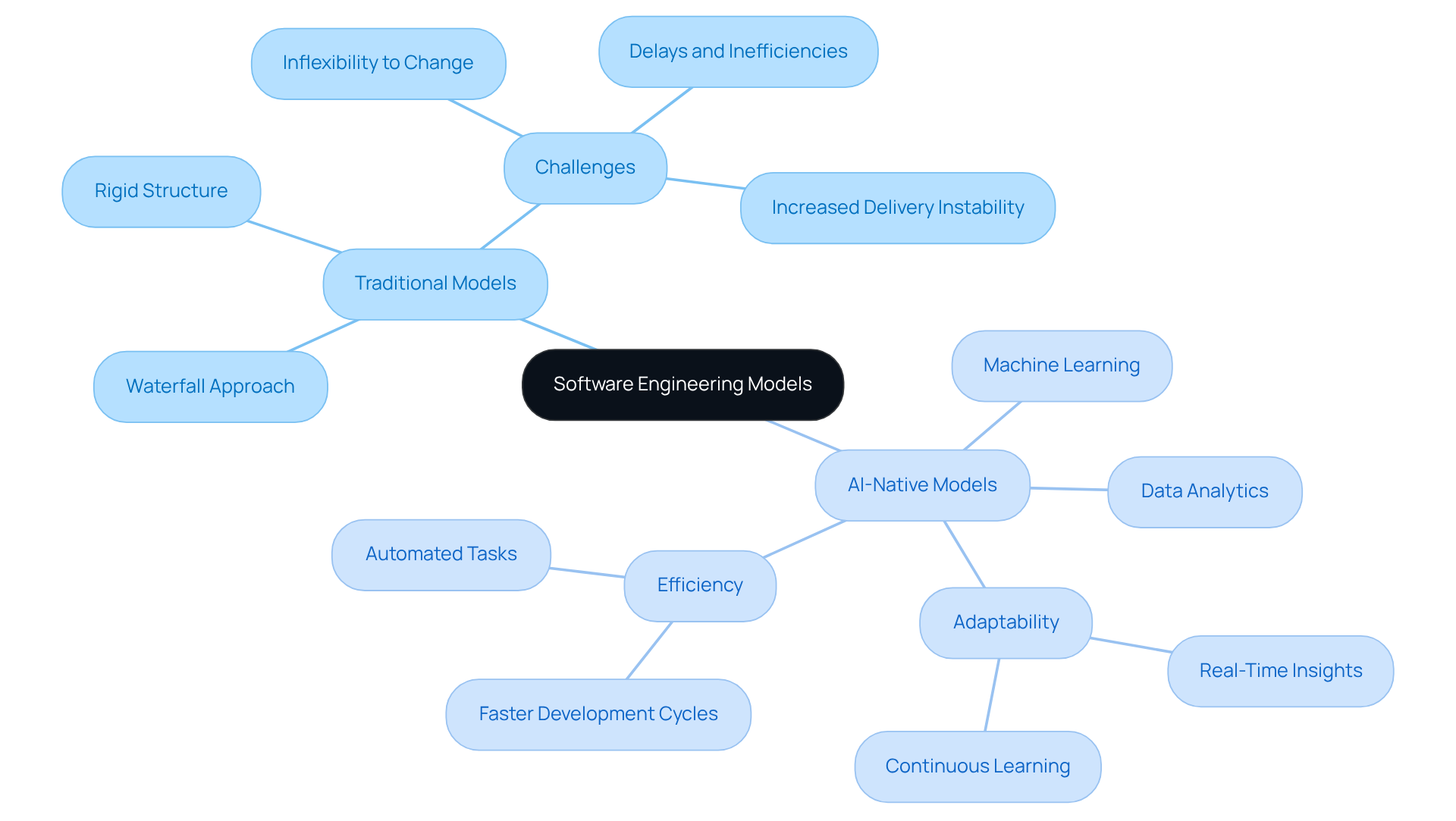 This mindmap illustrates the key differences between traditional and AI-native software engineering models. The central node represents the overall topic, while the branches show the main characteristics and challenges of each model. Follow the branches to understand how AI enhances software engineering and the importance of maintaining traditional principles. This mindmap illustrates the key differences between traditional and AI-native software engineering models. The central node represents the overall topic, while the branches show the main characteristics and challenges of each model. Follow the branches to understand how AI enhances software engineering and the importance of maintaining traditional principles.