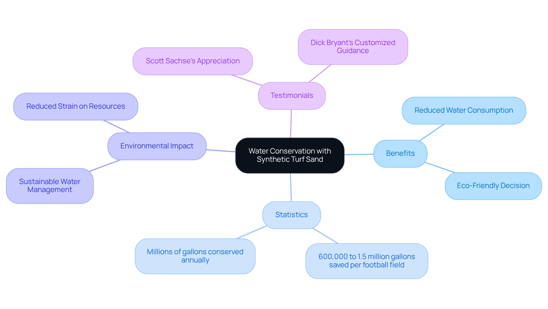 This mindmap illustrates how synthetic turf sand helps conserve water. Start at the center with the main idea, then explore the benefits, statistics, environmental impacts, and customer testimonials. Each branch shows how these elements connect to the overall theme of sustainability. This mindmap illustrates how synthetic turf sand helps conserve water. Start at the center with the main idea, then explore the benefits, statistics, environmental impacts, and customer testimonials. Each branch shows how these elements connect to the overall theme of sustainability.