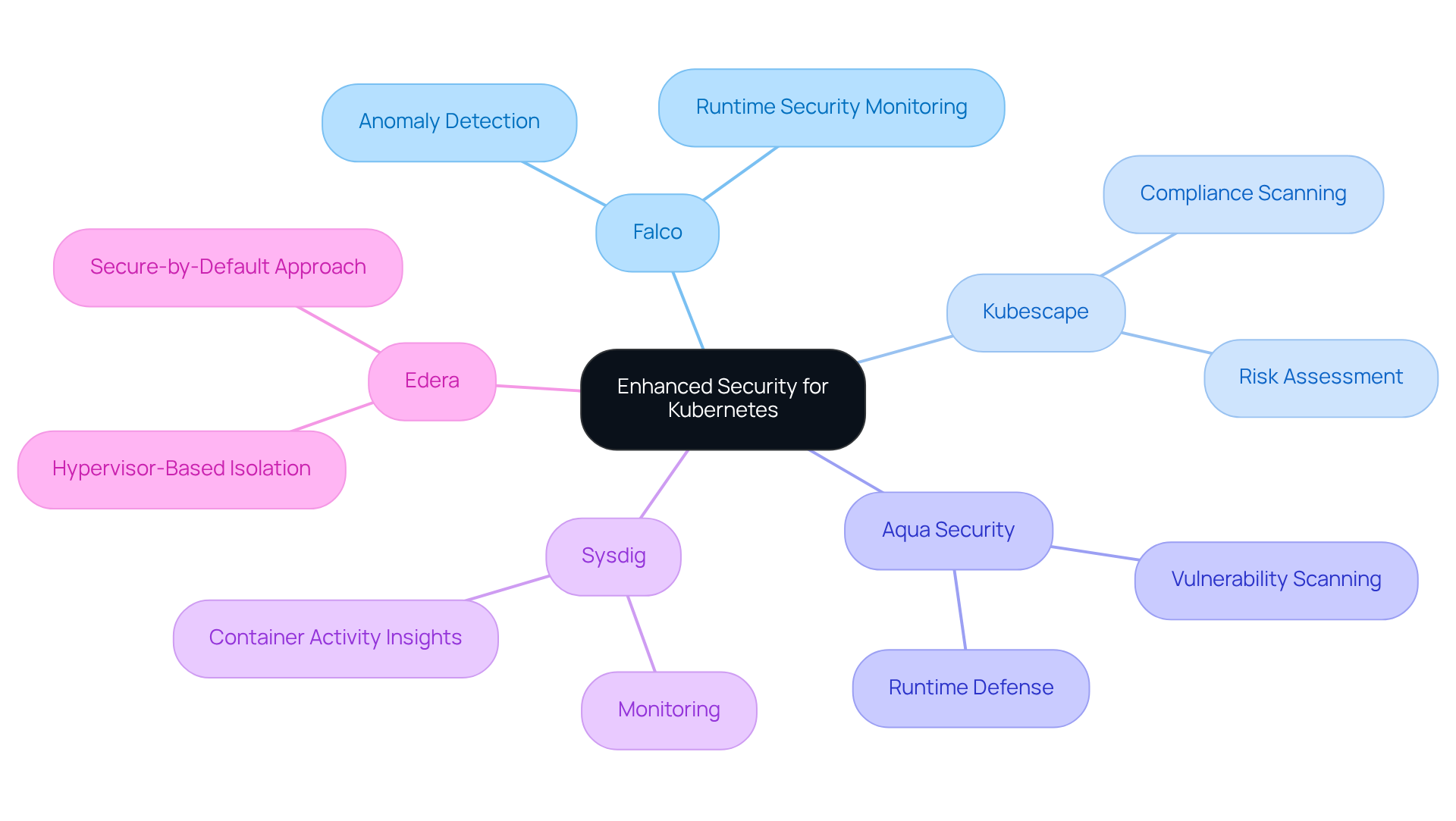 The central node represents the goal of enhanced security, while each branch shows a specific tool and its role in achieving that goal. Follow the branches to understand how each tool contributes to a more secure container orchestration environment.
