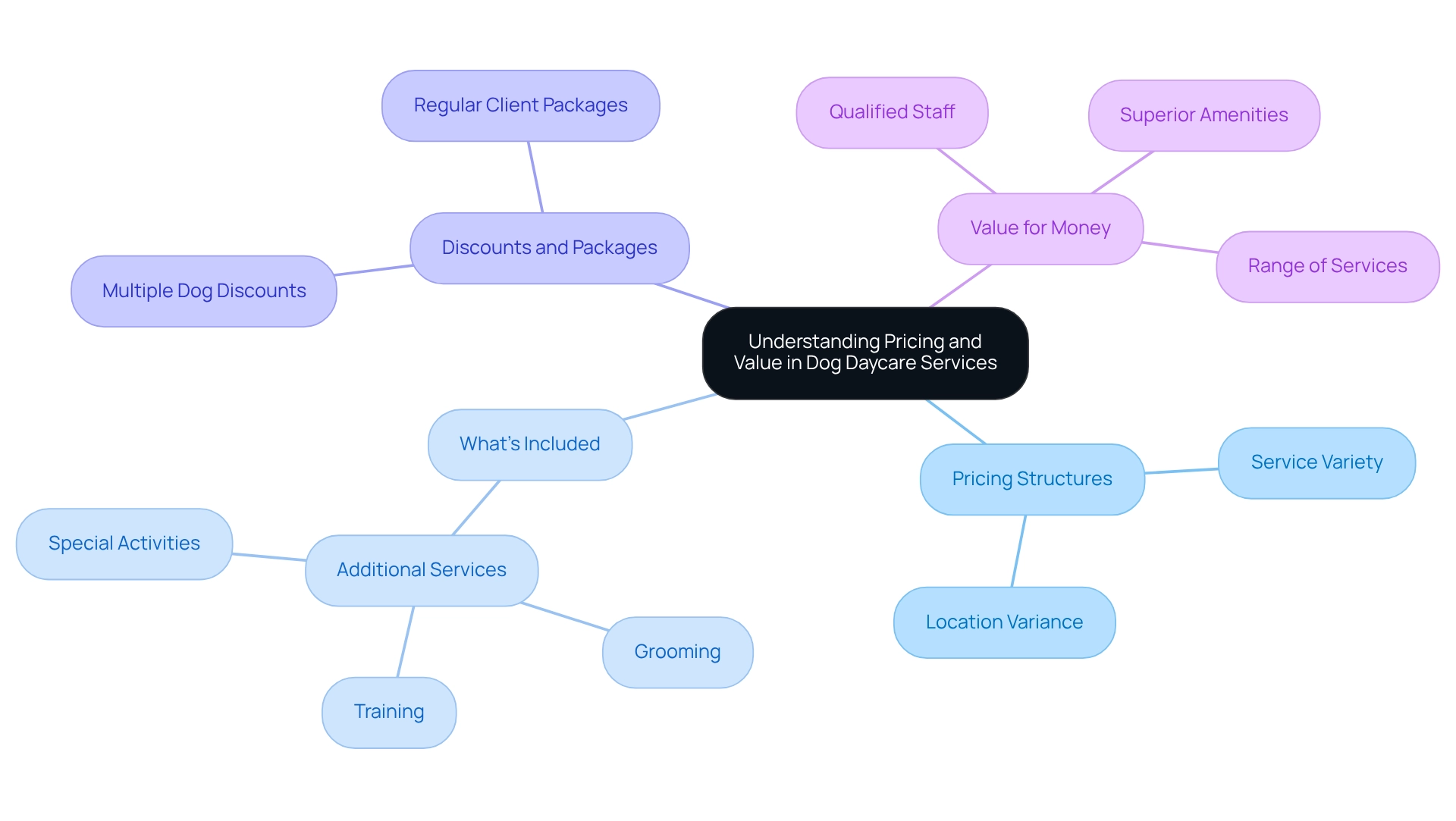 The central node represents the overarching topic, with branches indicating key considerations of pricing and value, further broken down into specific sub-points. The central node represents the overarching topic, with branches indicating key considerations of pricing and value, further broken down into specific sub-points.