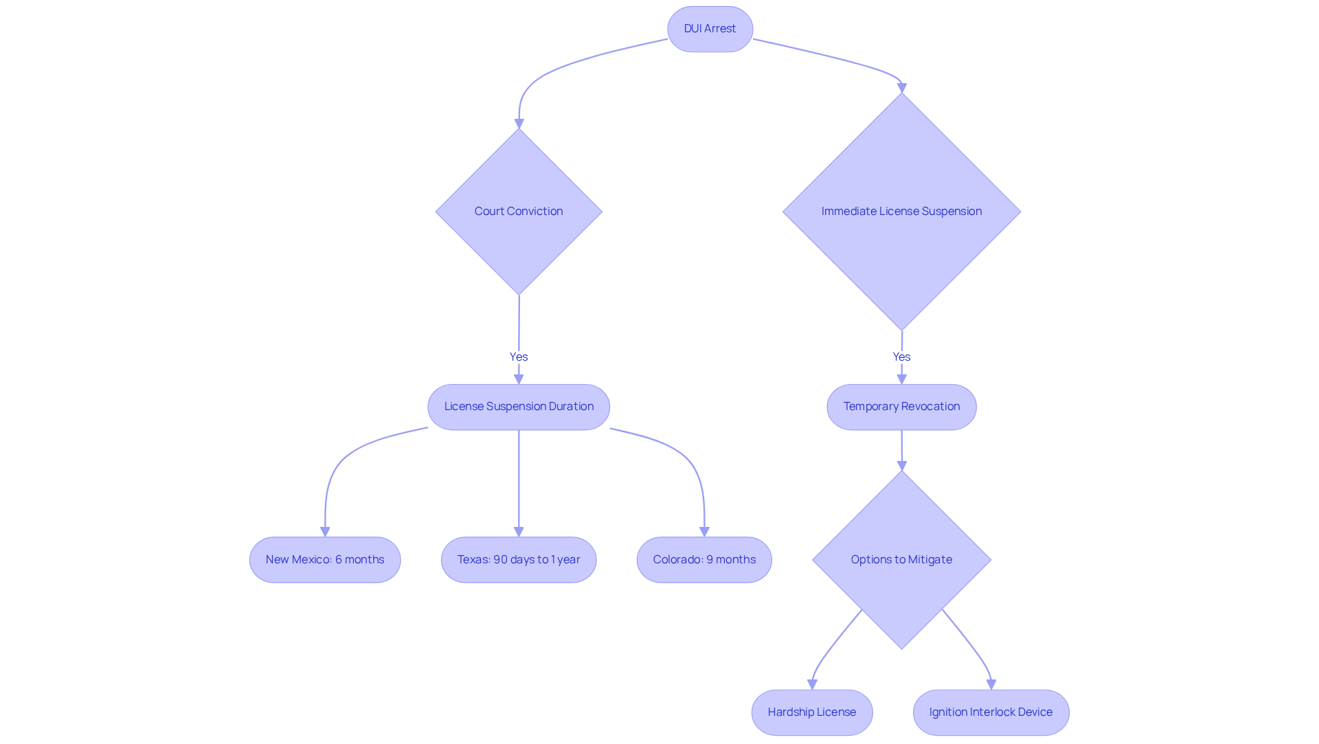 This flowchart outlines what happens after a DUI arrest. Start at the top with the arrest, then follow the arrows to see if your license is suspended immediately or after a court decision. The boxes show how long the suspension can last in different states and what options you have to potentially reduce the impact.