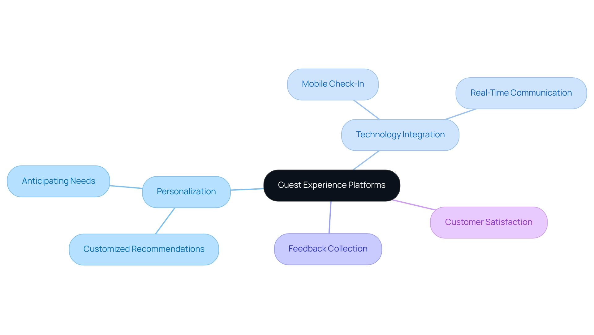 The central node represents the main topic, while branches show how different aspects contribute to enhancing guest experiences. Each color-coded branch highlights a key area of focus.