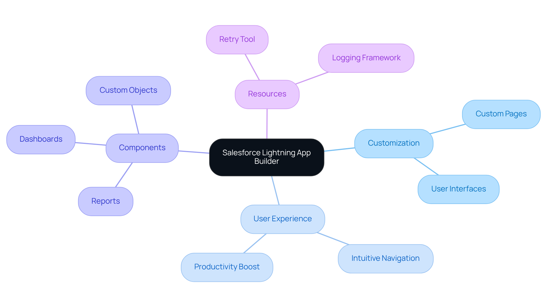 The central node represents the App Builder, while the branches show how customization options and resources contribute to improving user experience and productivity.