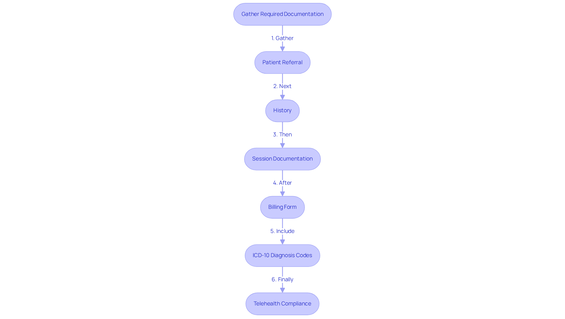 This flowchart outlines the steps clinics need to take to bill for the 97802 code. Each box represents a required document or action, and the arrows show how they connect in the billing process. Following these steps can help reduce claim denials and improve payment timelines.