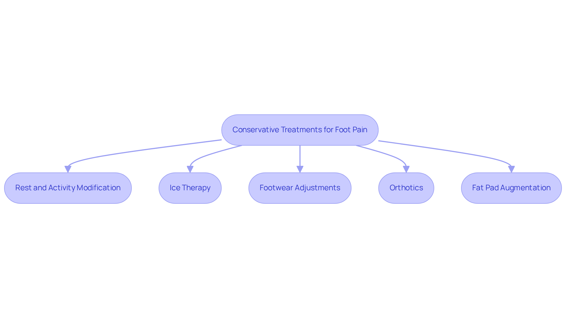 This flowchart guides you through various conservative treatments for foot pain. Start at the top and follow the arrows to explore each option. Each box represents a different strategy you can try to relieve discomfort in your feet. This flowchart guides you through various conservative treatments for foot pain. Start at the top and follow the arrows to explore each option. Each box represents a different strategy you can try to relieve discomfort in your feet.