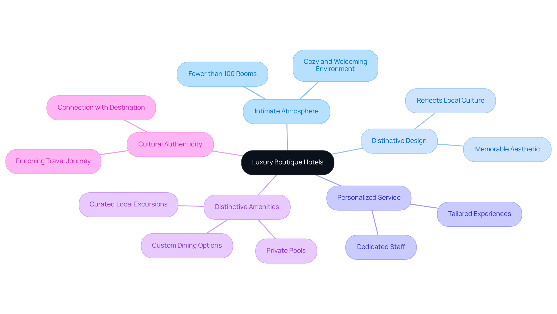 The central node represents luxury boutique hotels, and each branch shows a key characteristic. The sub-branches provide specific details that illustrate what makes these hotels unique and special.