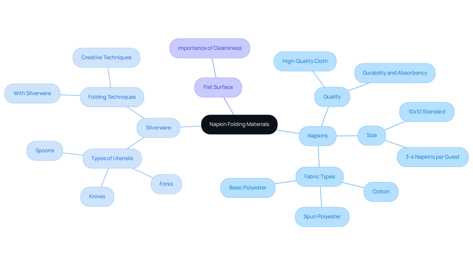 The center shows the main topic, and the branches represent different categories of materials needed. Each sub-branch provides more details about that category, helping you understand what to gather for your napkin folding journey.