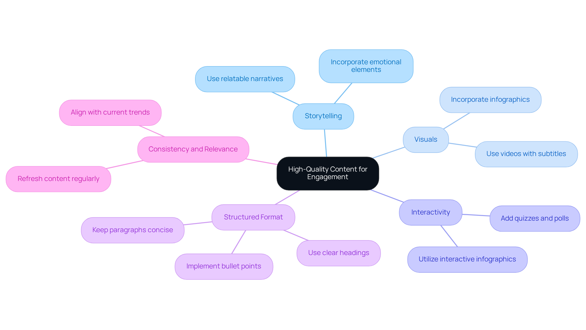 Start at the center with the main idea of high-quality content, then explore each strategy and its specific actions. The branches show how different elements contribute to engaging your audience.