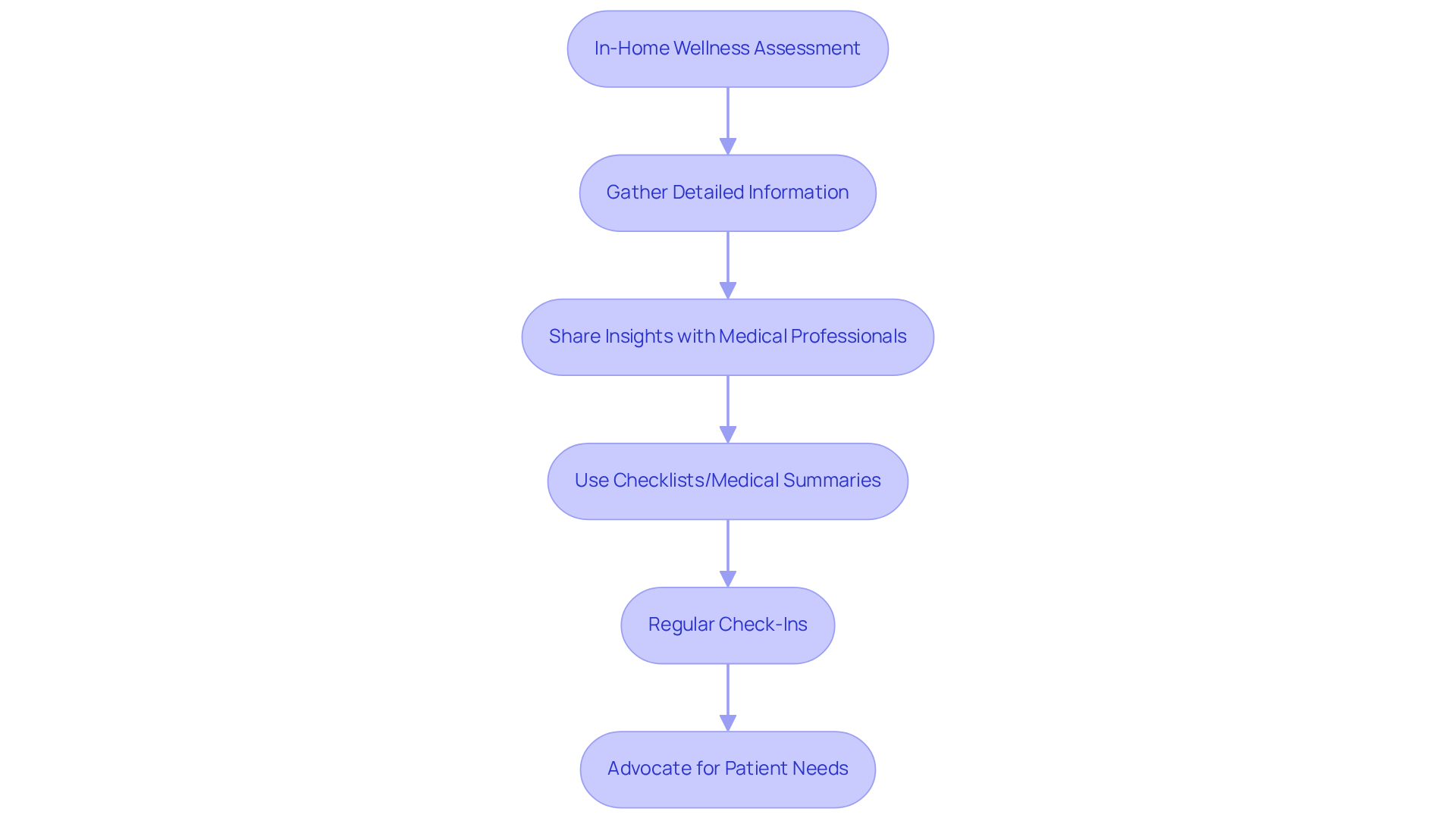 Each box represents a step in the communication process. Follow the arrows to see how caregivers can enhance communication with healthcare providers, ensuring that patients feel supported and understood.