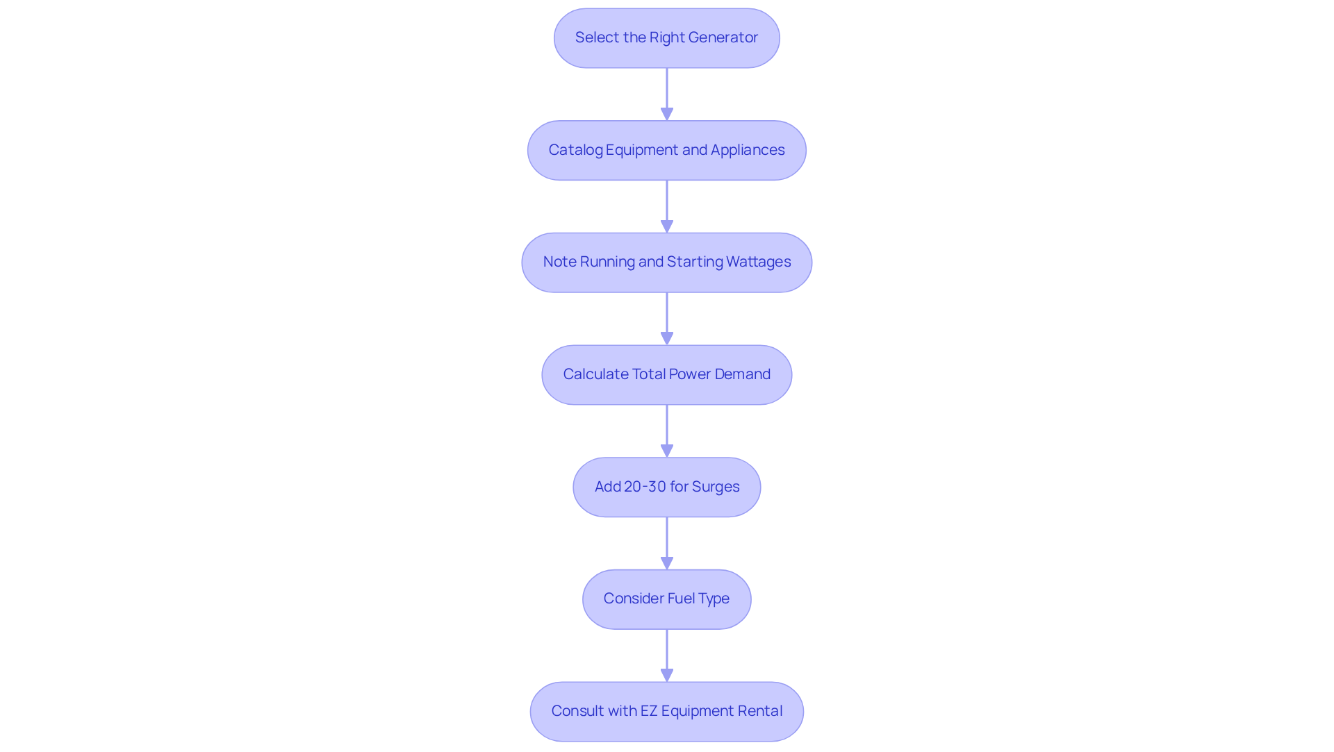 This flowchart guides you through the steps to select the right generator. Start at the top and follow the arrows down to see what you need to do at each stage, from listing your equipment to consulting with experts.