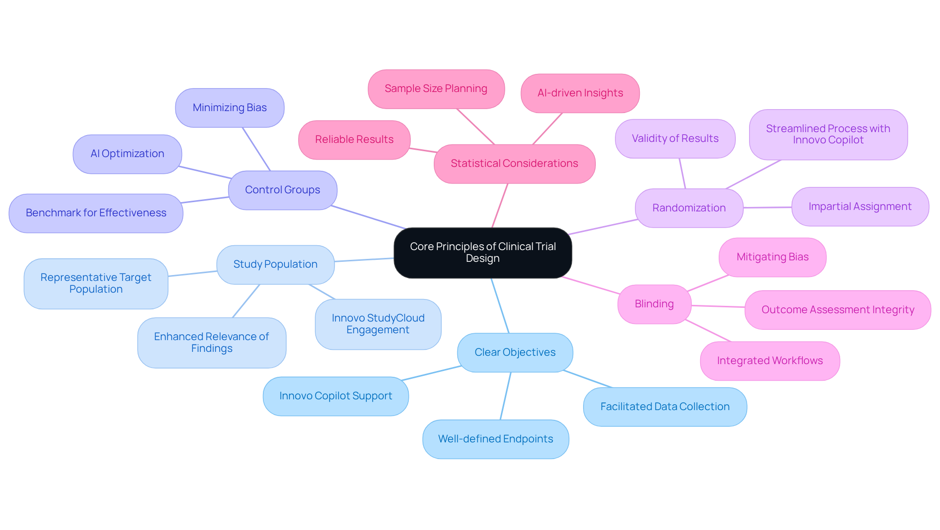 This mindmap starts with the main topic in the center and branches out to show the key principles of clinical trial design. Each branch represents a principle, and the sub-branches provide more details about each one. This layout helps you see how each principle connects to the overall goal of effective clinical trials.