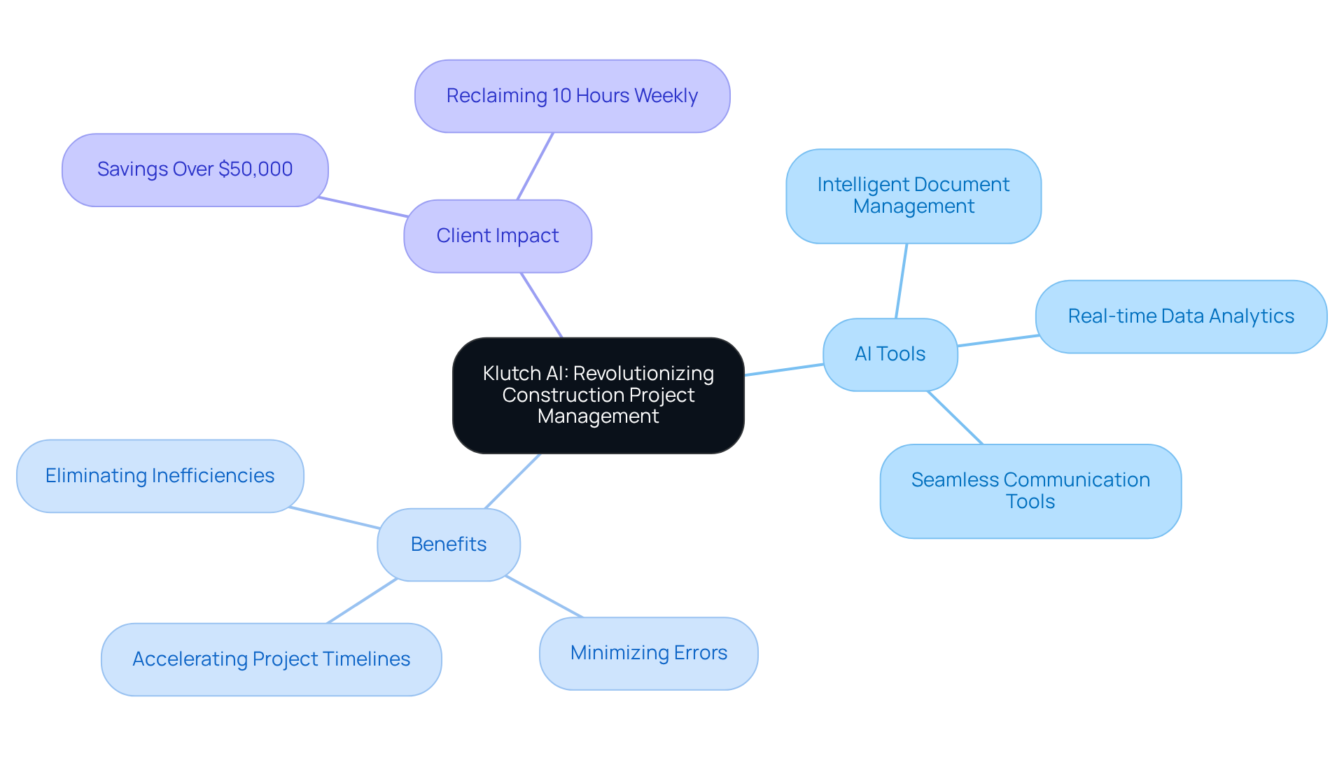 The central node represents Klutch AI's role in construction. Each branch shows different AI tools and their benefits, illustrating how they work together to improve project management and client outcomes.