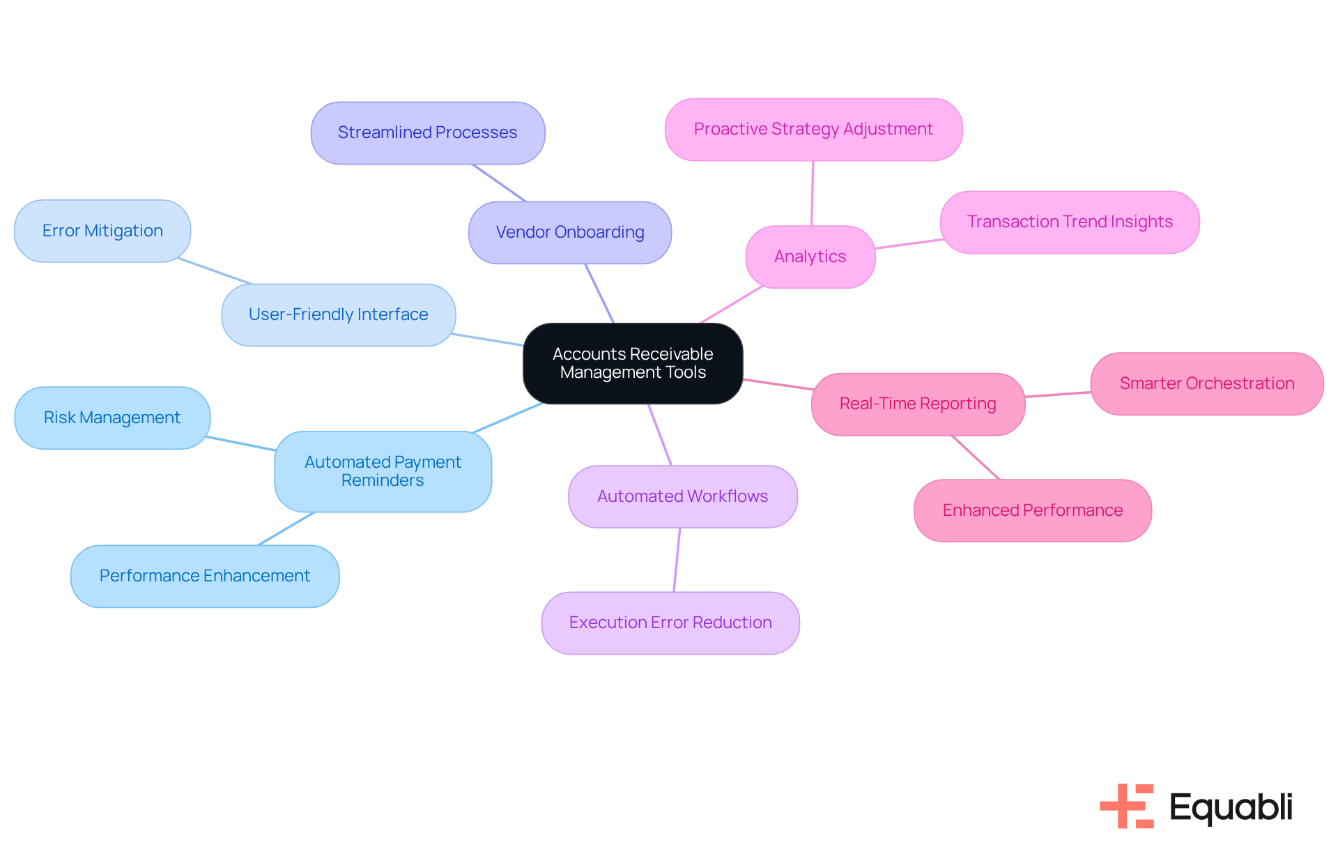 At the center, you'll find the main topic about managing accounts receivable. Branches show the key features that contribute to this goal, and further branches explain how each feature benefits businesses, making it easy to see how they connect.