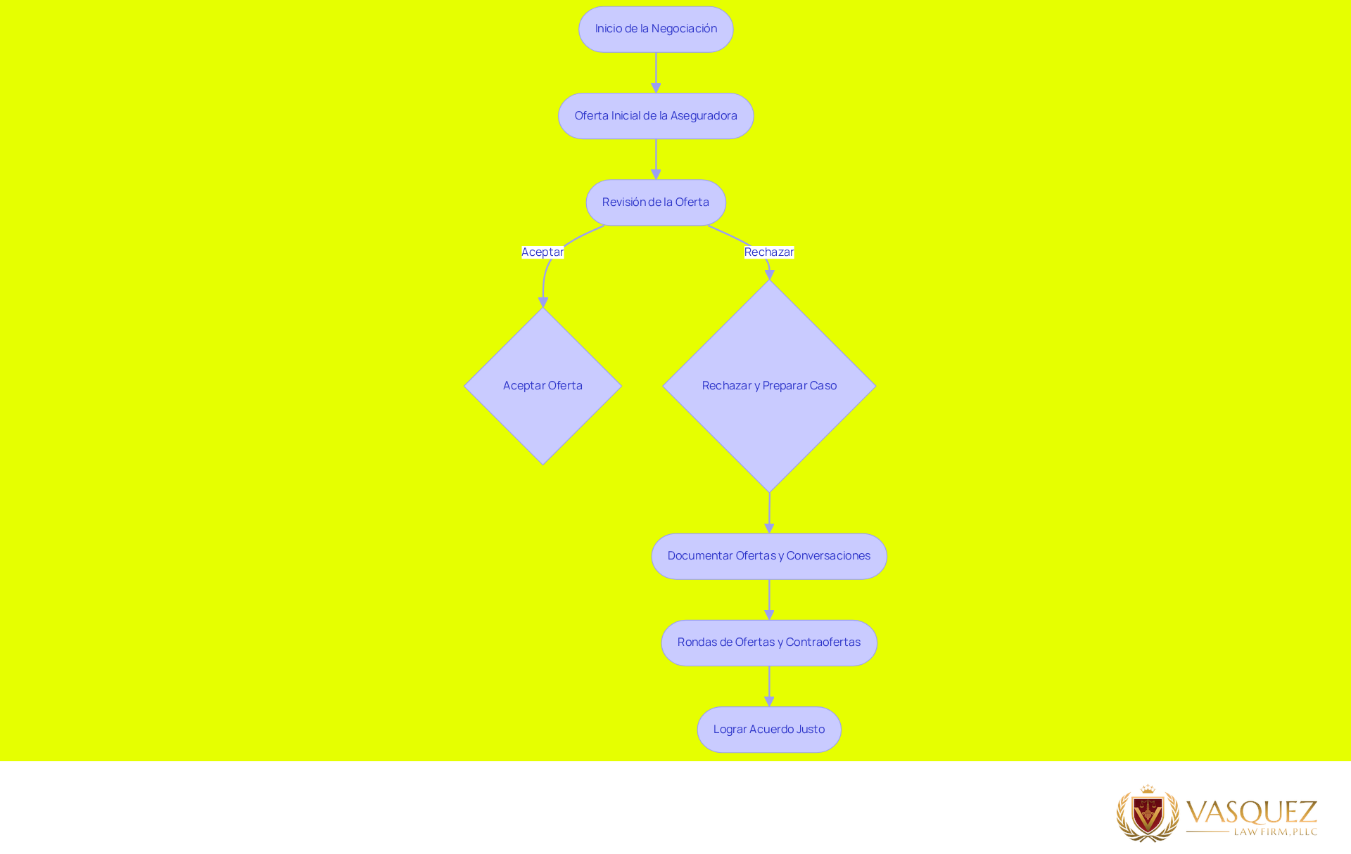 Cada cuadro representa una etapa en la negociación. Sigue las flechas para entender cómo se mueve el proceso desde la oferta inicial hasta lograr un acuerdo justo.