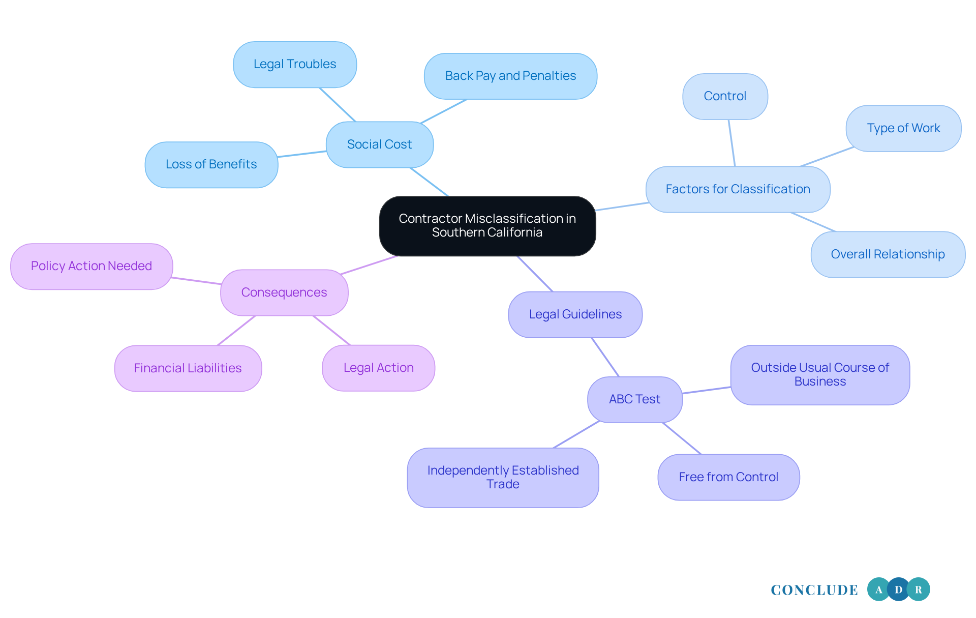 The center represents the main issue of misclassification, while the branches show related factors, legal guidelines, and consequences. Each branch helps you see how these elements connect and impact the situation.