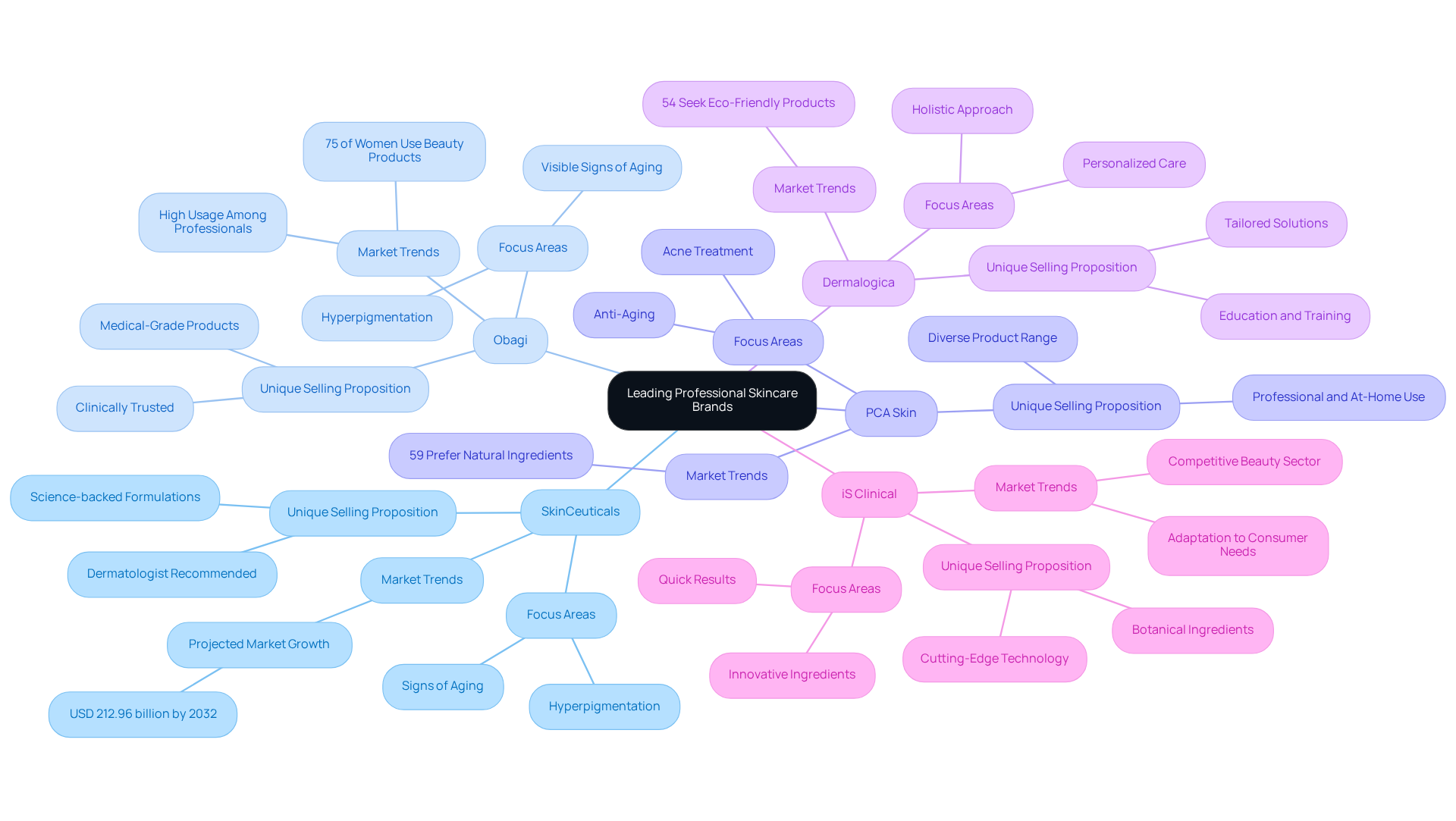 The central node represents the skincare brands, and each branch shows a different brand with its unique features and market insights. Follow the branches to explore what makes each brand special!
