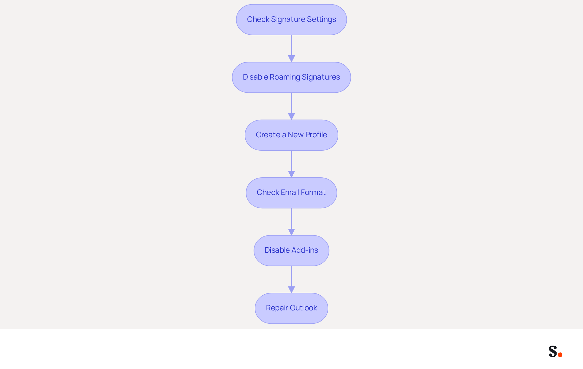 Each box represents a step in the troubleshooting process. Follow the arrows to see the order of actions you need to take to resolve issues with your Outlook signatures.
