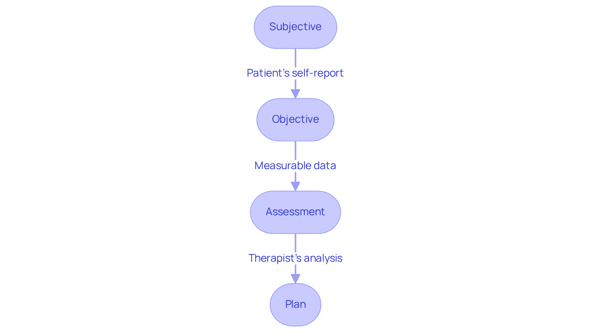 Follow the arrows to see how each section of the SOAP note connects — from the patient's subjective experience to objective measurements, assessments, and the treatment plan. Follow the arrows to see how each section of the SOAP note connects — from the patient's subjective experience to objective measurements, assessments, and the treatment plan.
