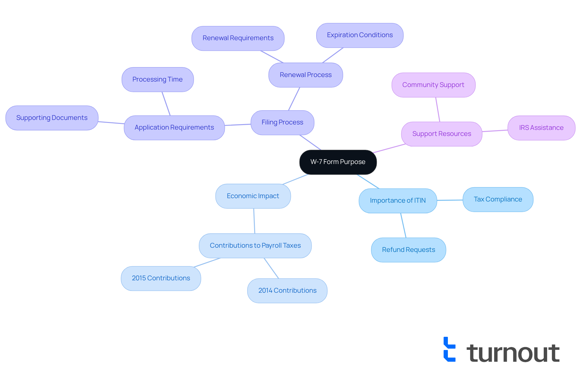 The central node represents the W-7 form, while the branches show its importance, economic contributions, the process of obtaining an ITIN, and available support. Follow the branches to explore each aspect in detail. The central node represents the W-7 form, while the branches show its importance, economic contributions, the process of obtaining an ITIN, and available support. Follow the branches to explore each aspect in detail.