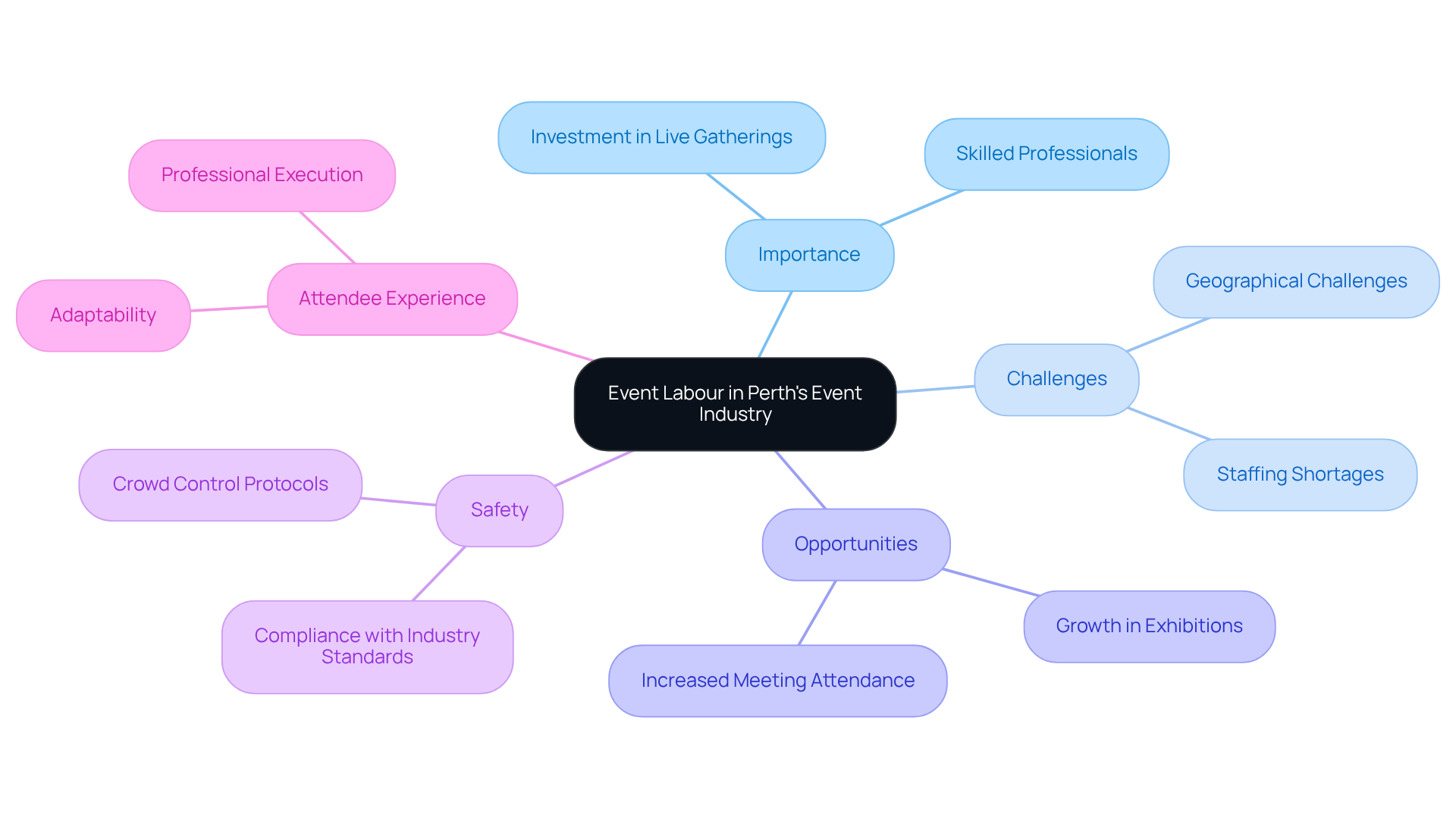 This mindmap illustrates the key components of event labour in Perth's event industry. Start at the center with the main topic, then explore the branches to see how each aspect connects to the overall importance of skilled labour in executing successful events.