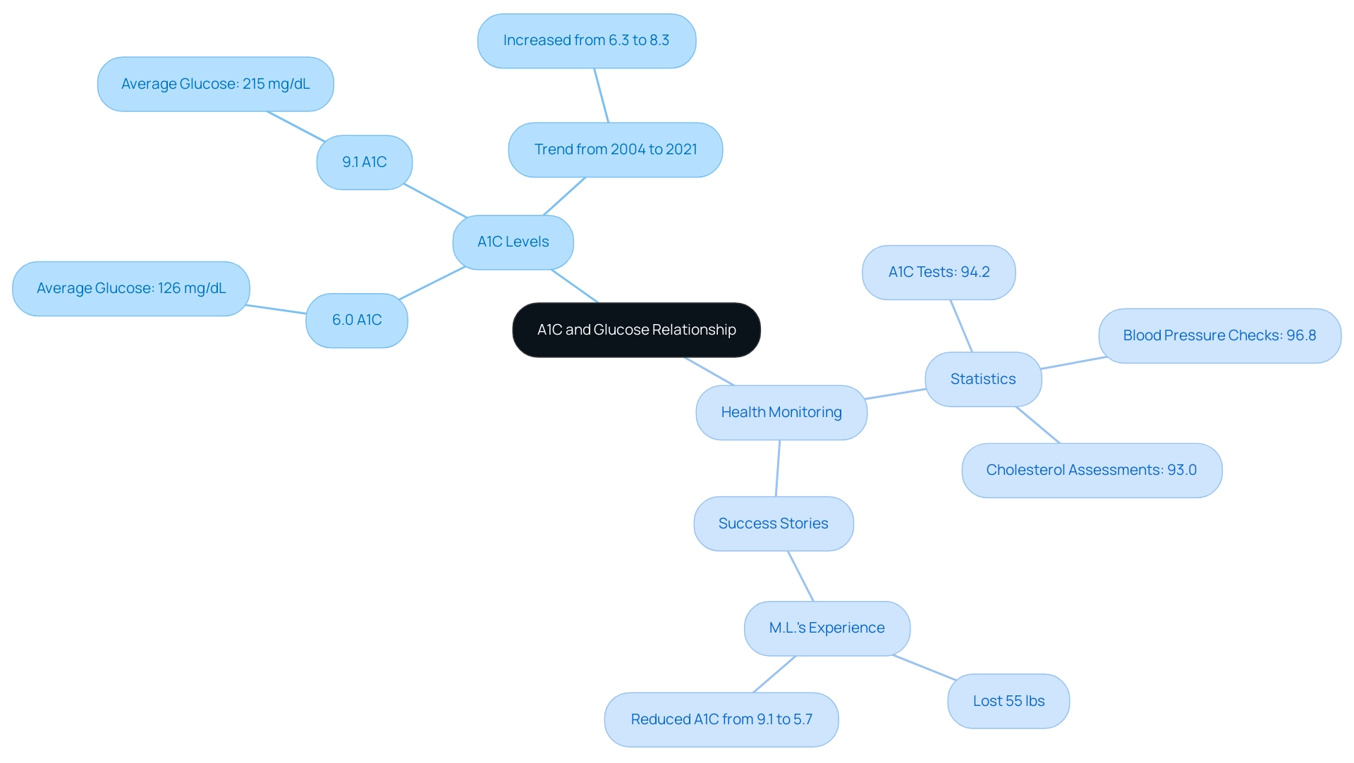 The central node represents the overall relationship, with branches showing the A1C levels, health monitoring statistics, and success stories.