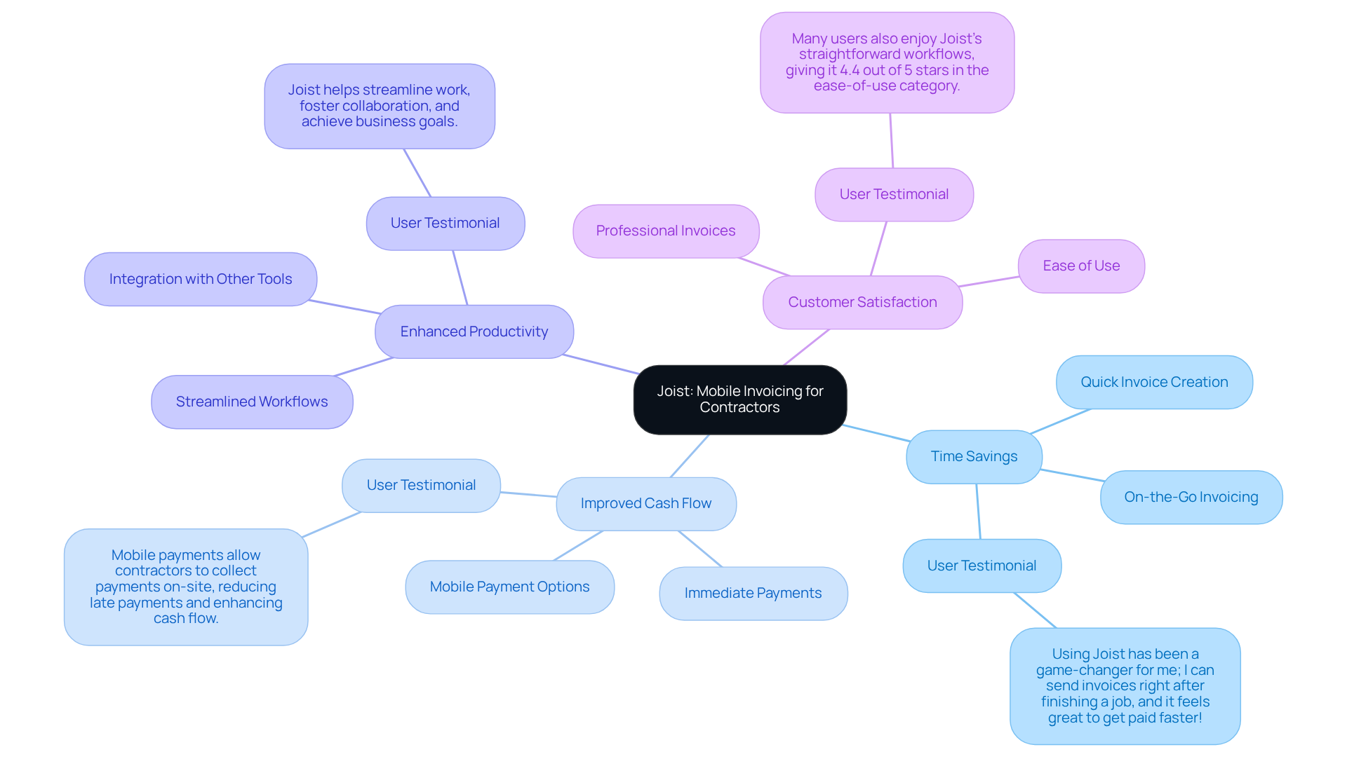 The central node represents Joist, and each branch shows a key benefit. Sub-branches provide more details or quotes from users, illustrating how Joist helps contractors manage their billing more effectively.