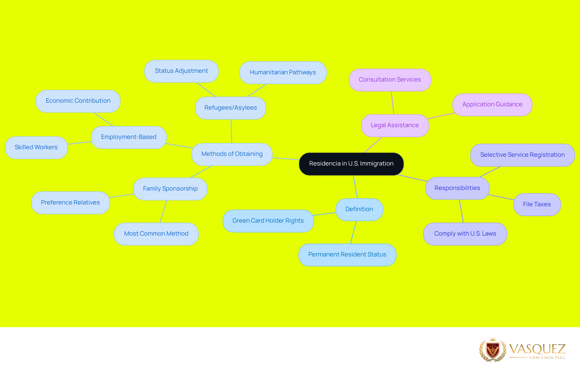 This mindmap illustrates the concept of 'Residencia' and its role in U.S. immigration. Start at the center with the definition, then explore how one can obtain residency, the responsibilities that come with it, and how our law firm can help. Each branch represents a different aspect of residency, making it easy to see how they connect.