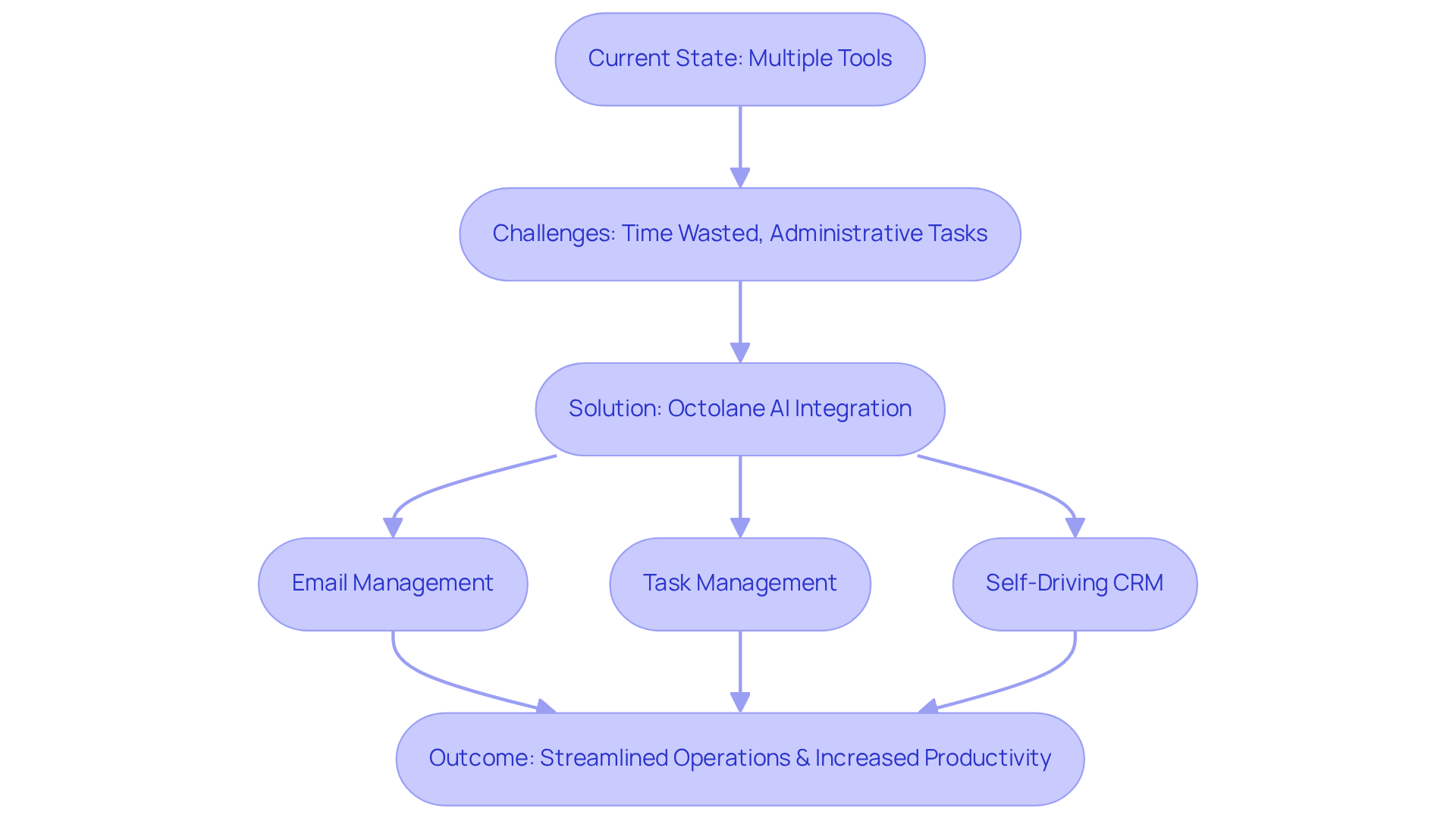 Follow the flow from the current state of juggling multiple tools to the streamlined operations achieved with Octolane AI. Each step shows the challenges faced and the solutions provided, leading to a more productive work environment.